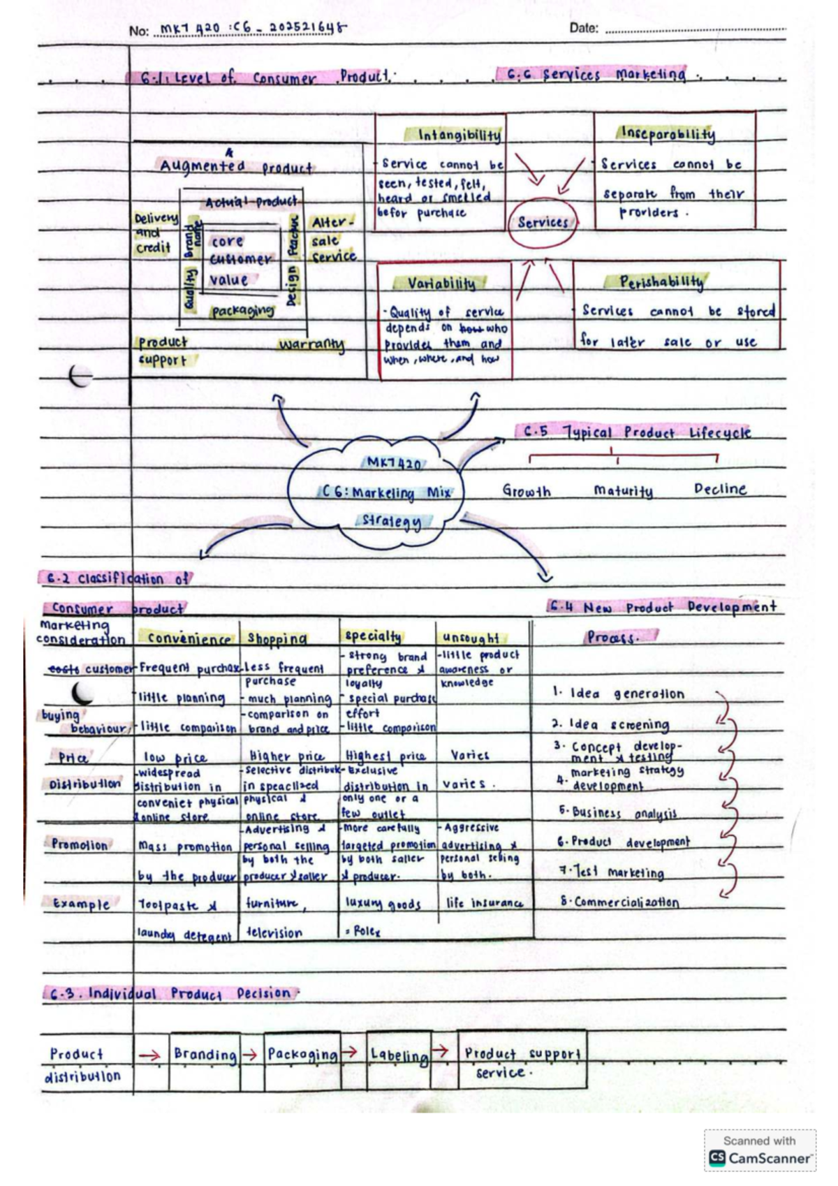 MIND MAP: Chapter 6 - Consumer Product Marketing (MKT420) - Studocu