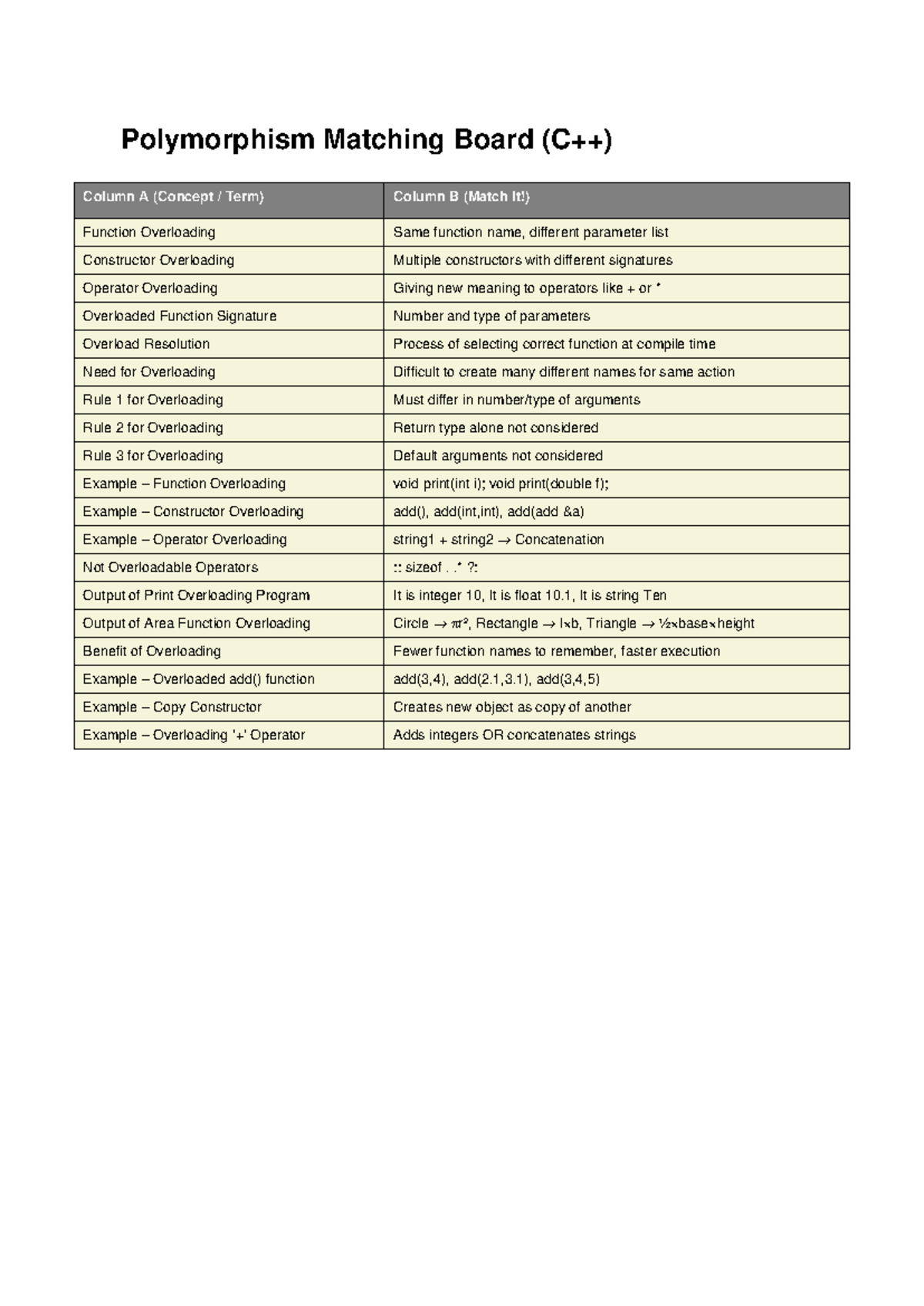 Polymorphism Matching Board: Function & Operator Overloading Concepts - Studocu
