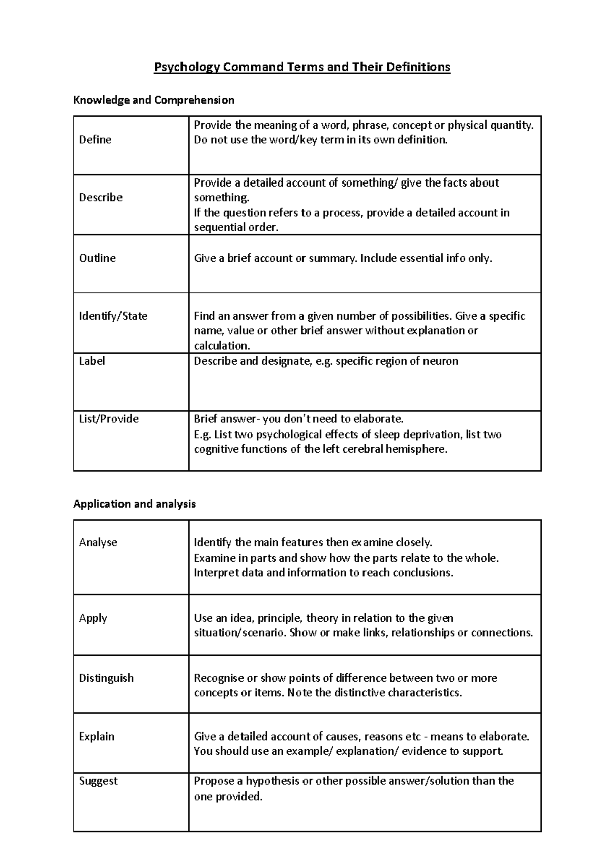 Psych 101 Command Terms & Definitions for Exam Success - Studocu