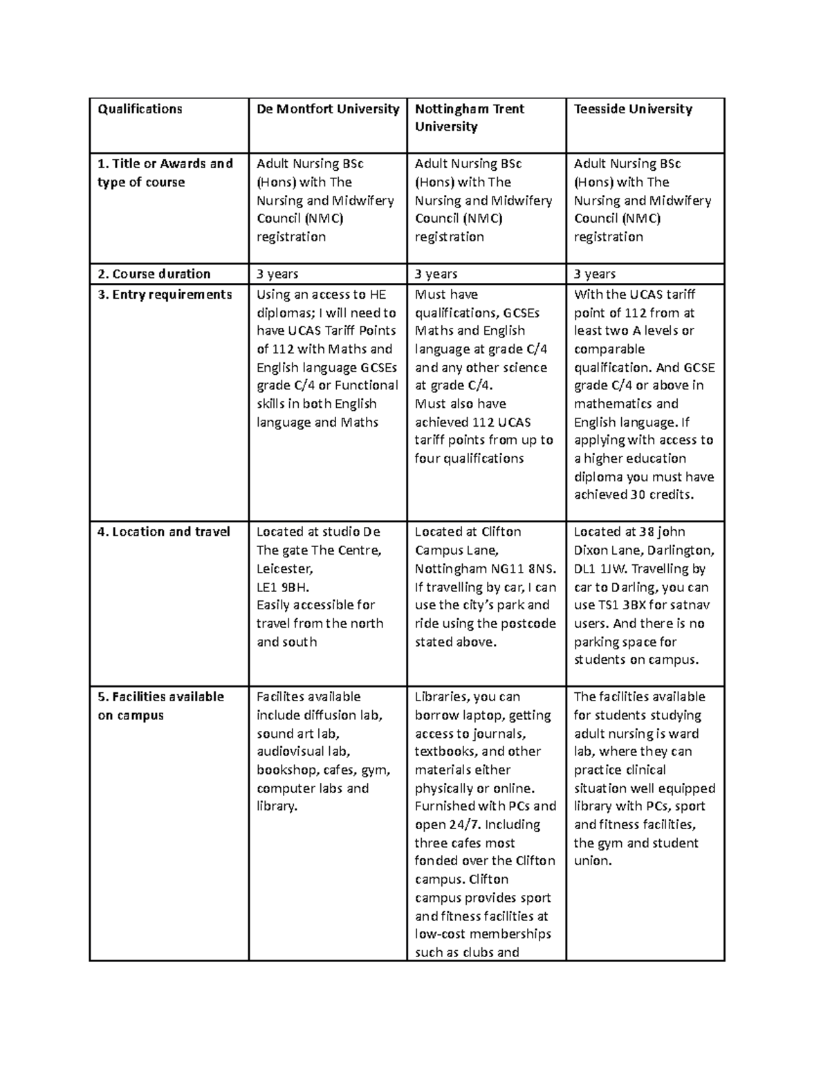 HE Providers Unit 1 Sample: Qualifications and Course Details - Studocu