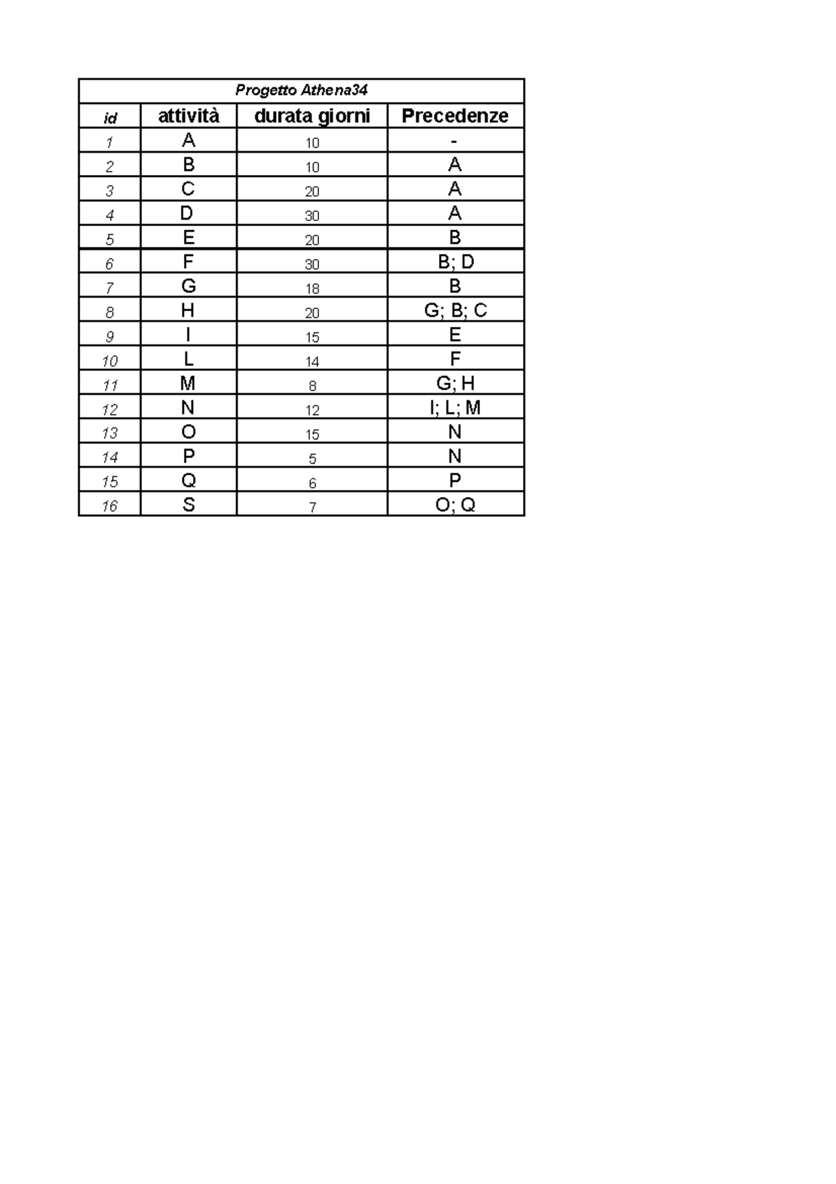 Verifica gantt pert 5 5 template - pert - Scienze - Progetto Athena id ...