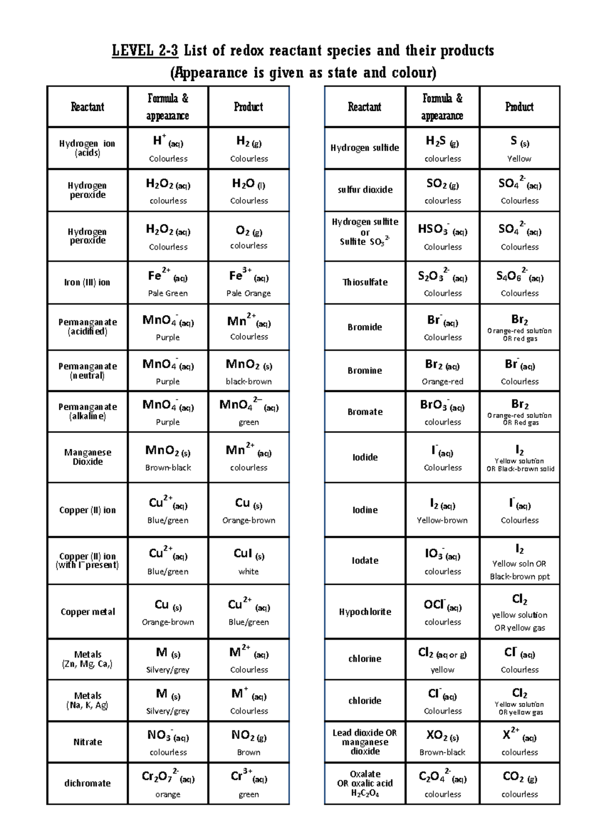 L2 Redox Species Chart: Reactants, Products & Their Colors - Studocu