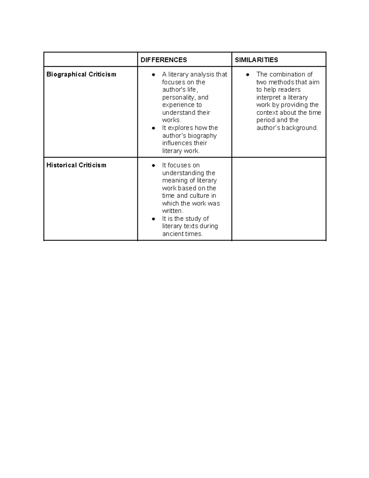 Tt - N/A - DIFFERENCES SIMILARITIES Biographical Criticism A literary ...
