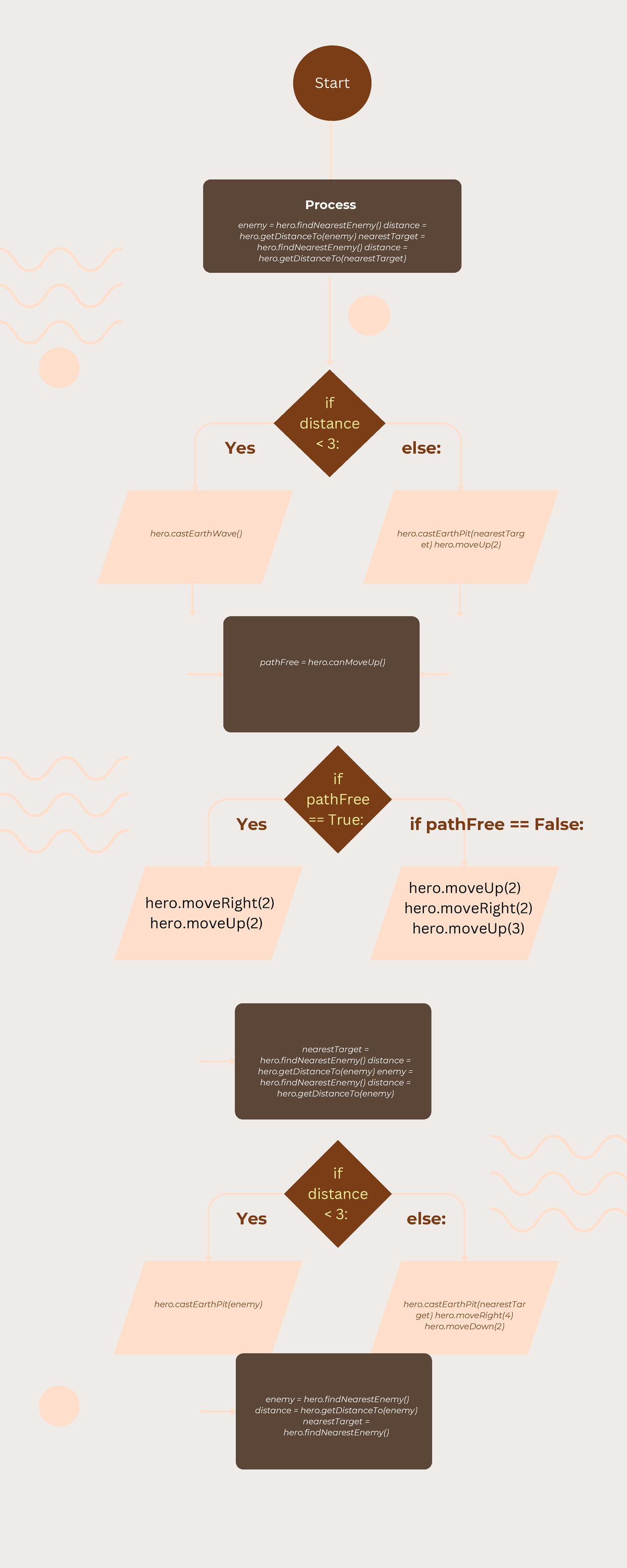 Dark Brown and Pink Decision Making Flowchart Infographic - Start if ...