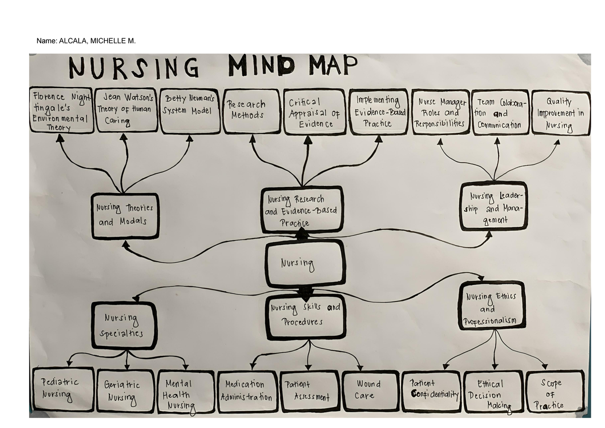 MIND MAP - Work - Name: ALCALA, MICHELLE M. NURSING MIND MAP Florence Night Jean Betty Rese arch ...