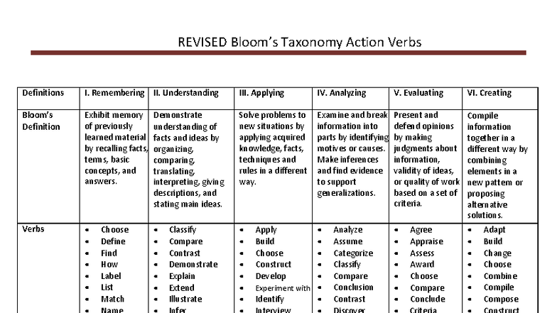 REVISED Bloom's Taxonomy Action Verbs Definitions - Studocu
