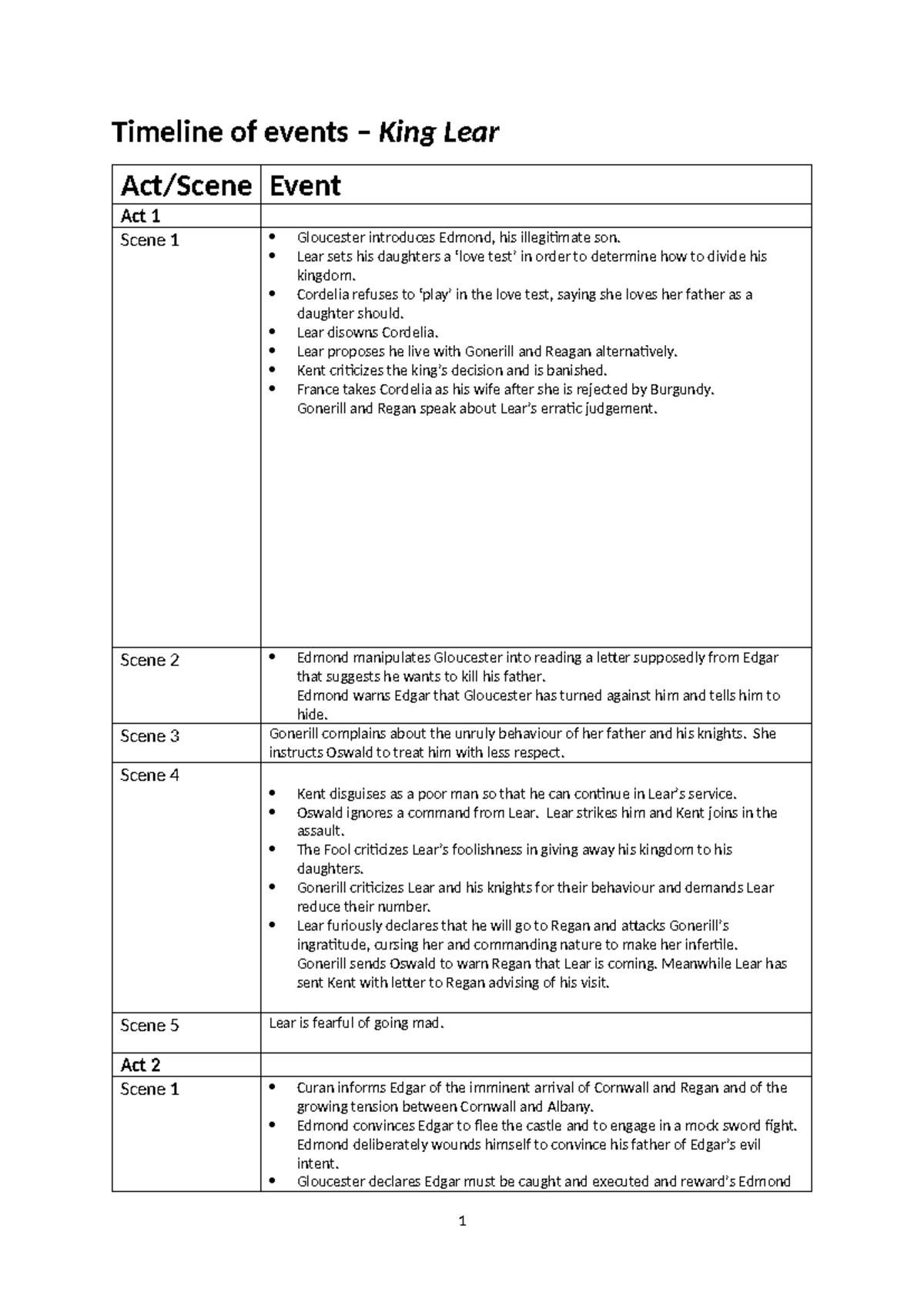 King Lear Event Timeline: Key Moments & Plot Development - Studocu