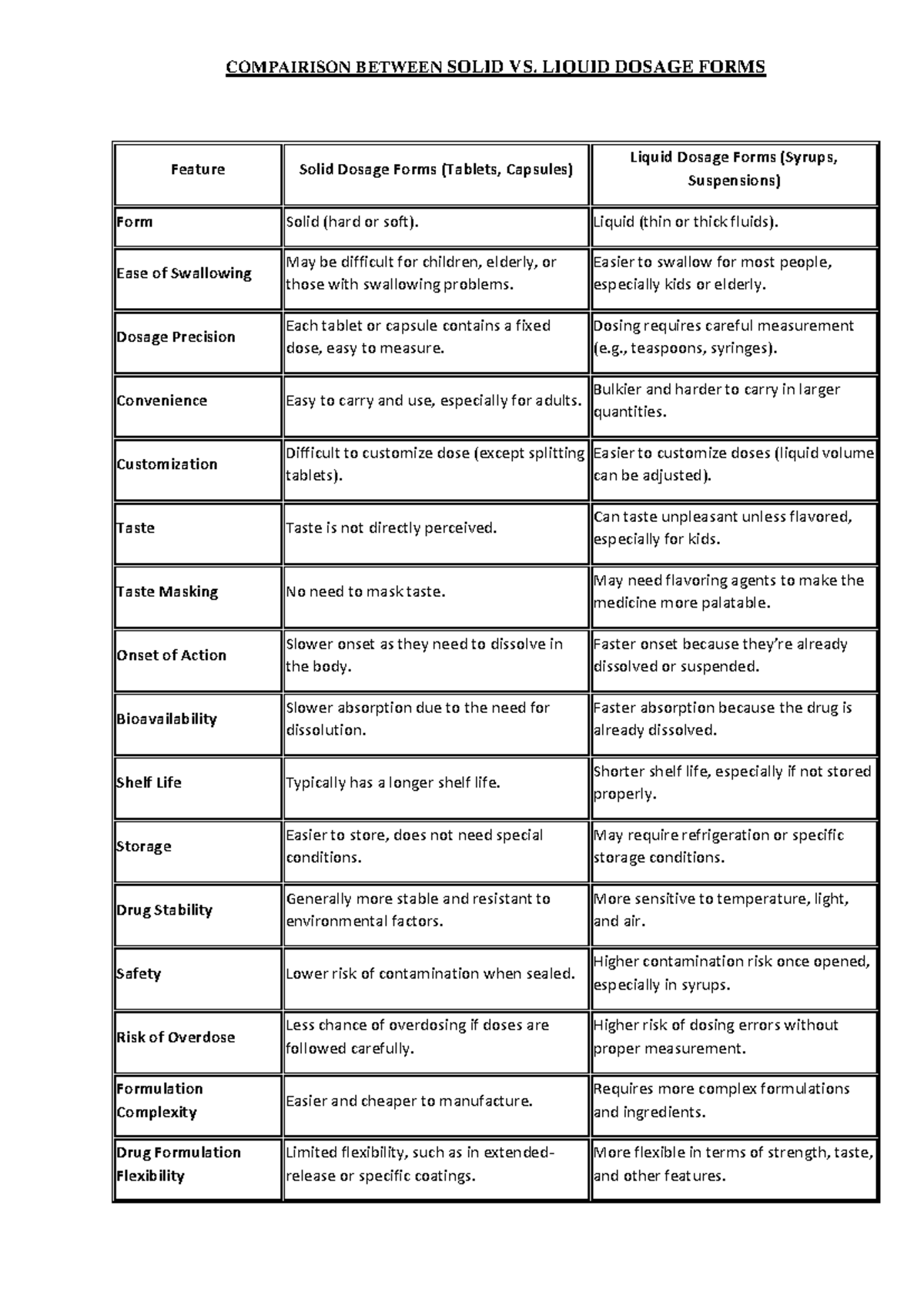 Comparison of Solid vs. Liquid Dosage Forms: Key Features and Insights ...