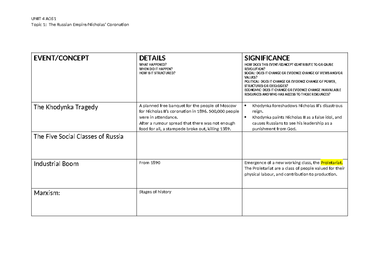 UNIT 4 AOS1 Topic 1: Significance of the Russian Coronation - Studocu