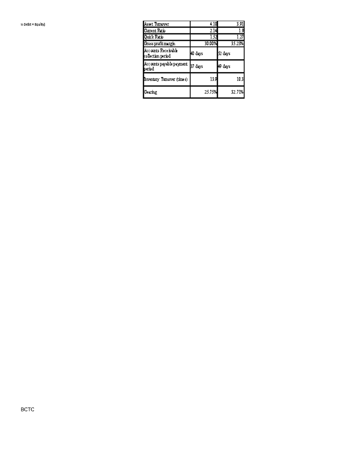 BCTC Financial Ratios and Cash Budget Analysis Report - Studocu