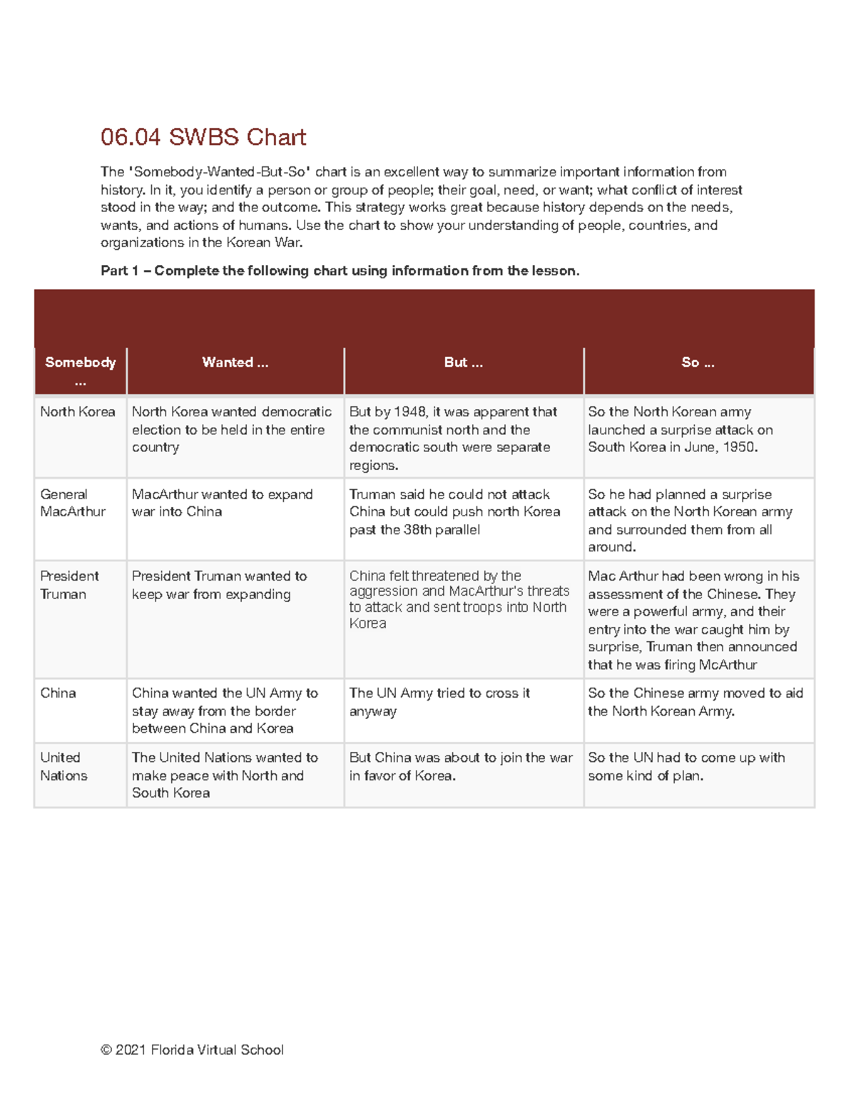 06.04 SWBS Chart: Analyzing Key Players in the Korean War - Studocu