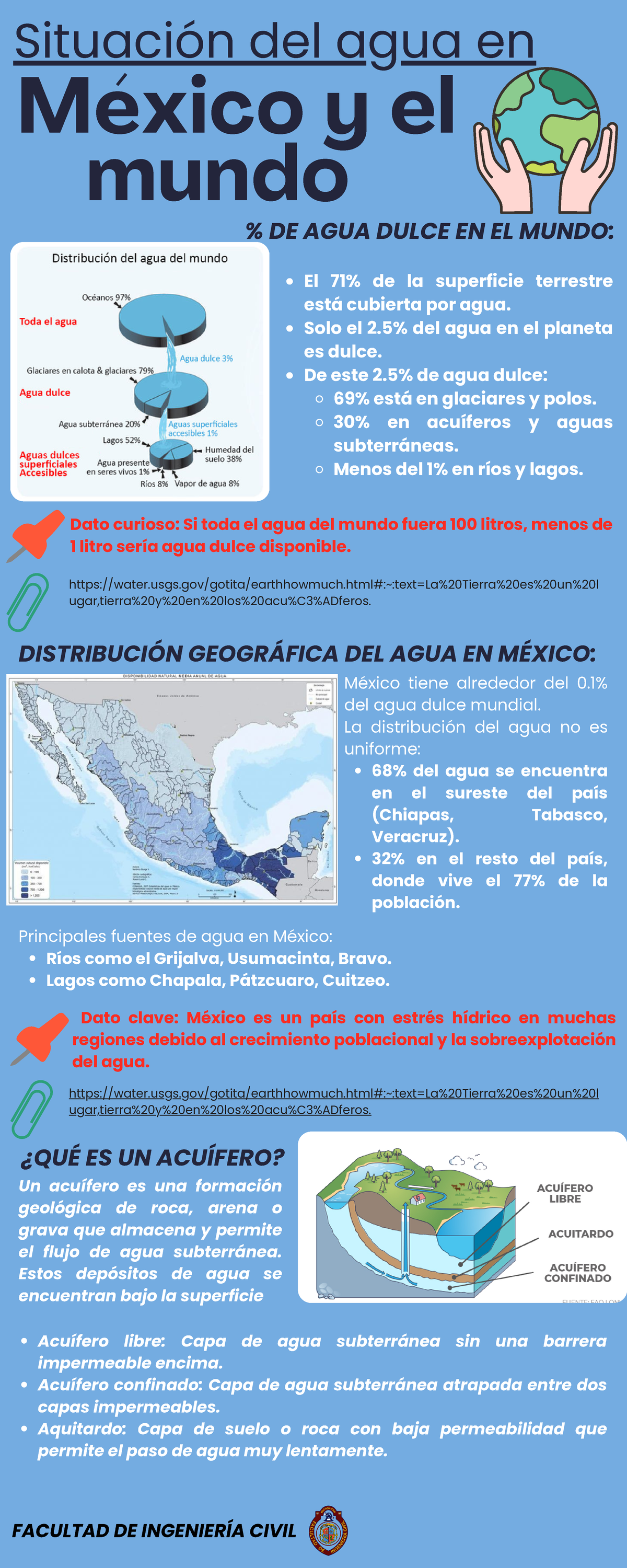 Infografía situación del agua en México y el mundo - Situación del agua en México y el mundo El ...