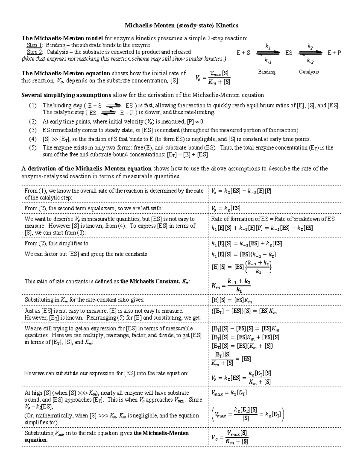 Enzyme Kinetics: Understanding the Michaelis-Menten Model - Studocu