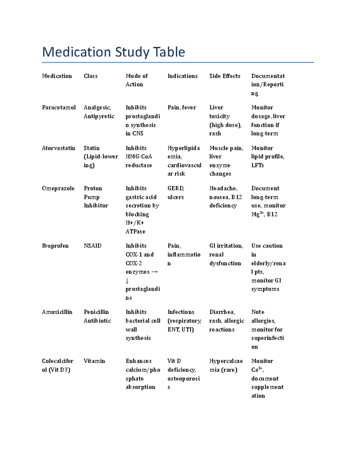 Medication Study Table: Overview of Actions, Indications, & Monitoring ...