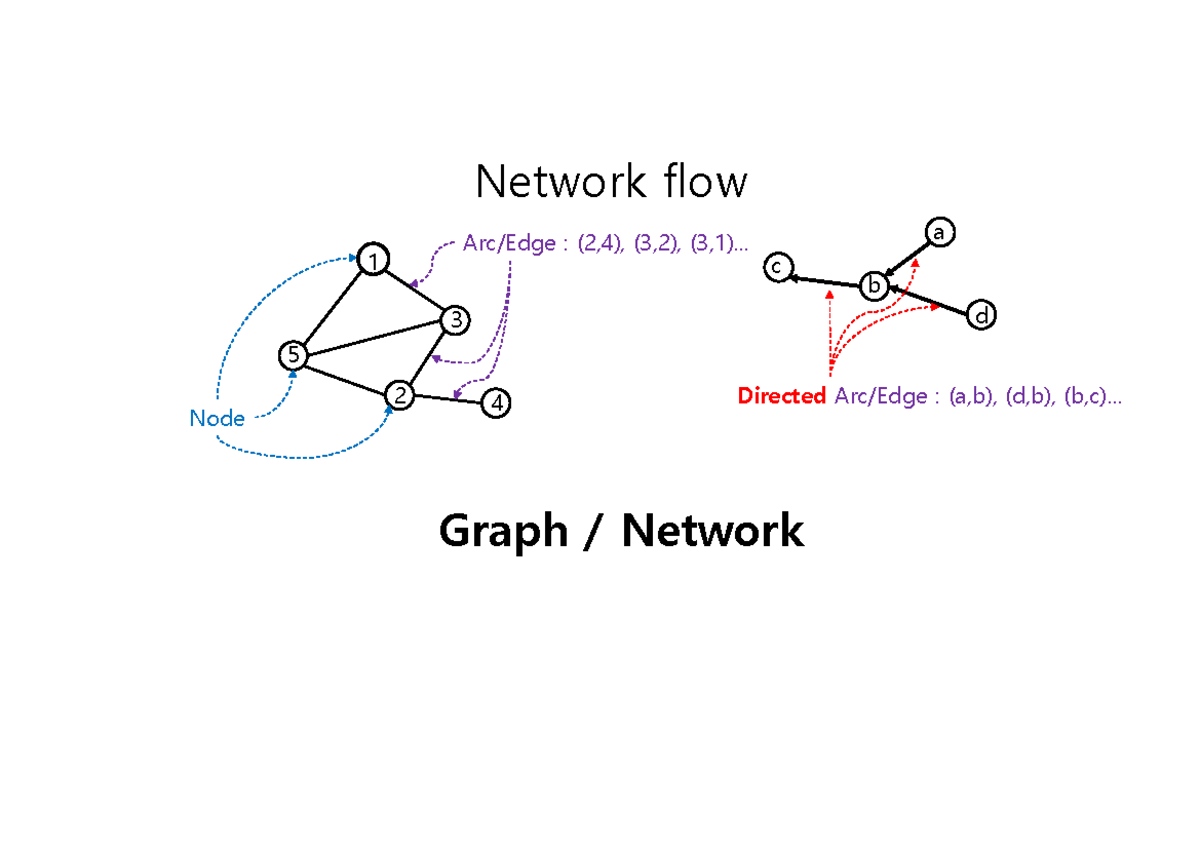 Network Flow and Transportation Problems: Concepts and Solutions (10 ...