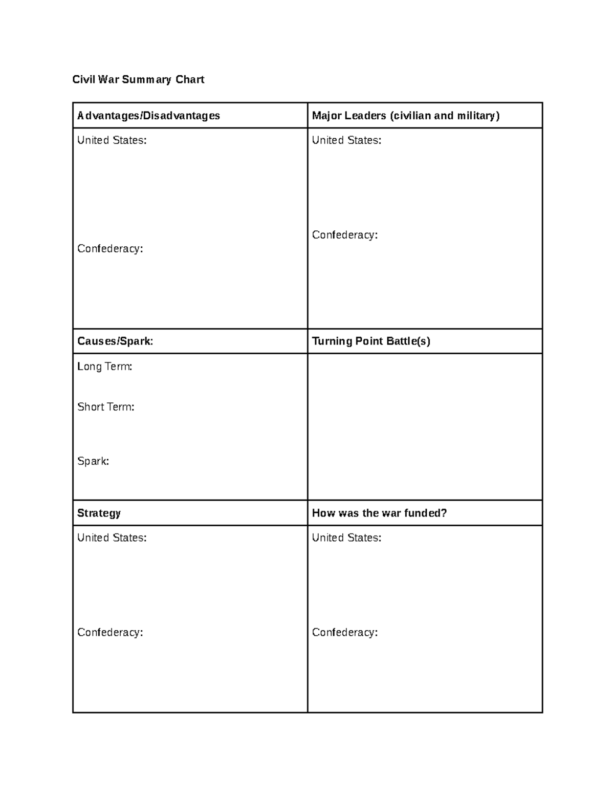 Copy of Civil War Summary Chart - Google Docs - DANCE 86 - Civil War ...