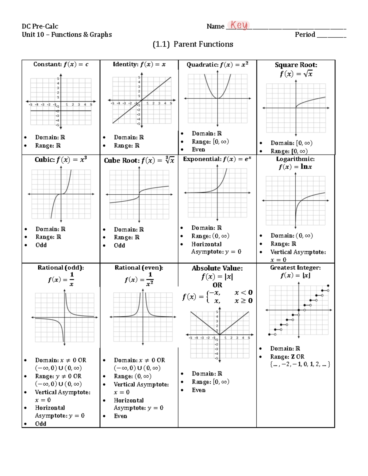 1.1 - Parent Functions & Graphs Overview for DC Unit 10 - Studocu
