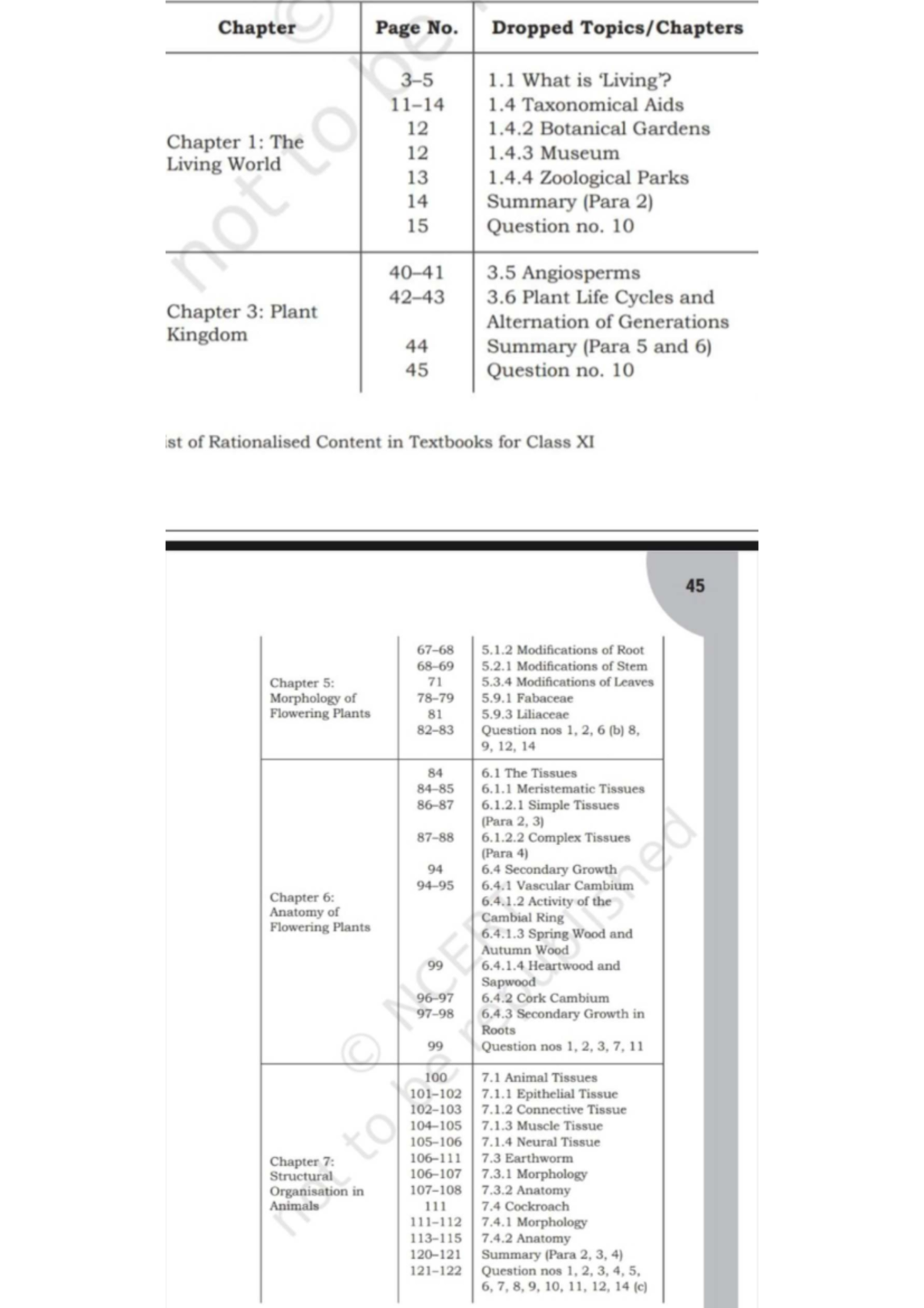 Rationalised Content List for Class XI & XII Textbooks - Studocu