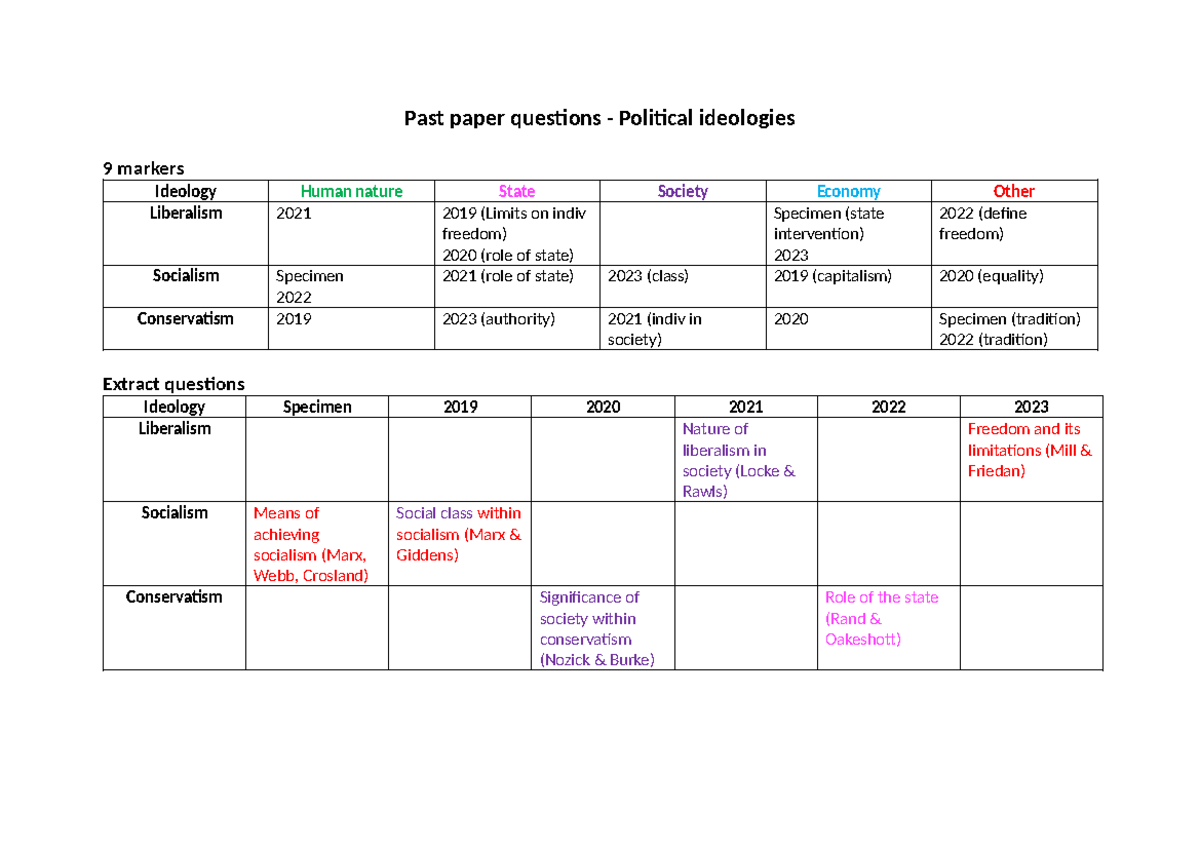 AQA Past Paper Questions: Political Ideologies Overview & Analysis ...