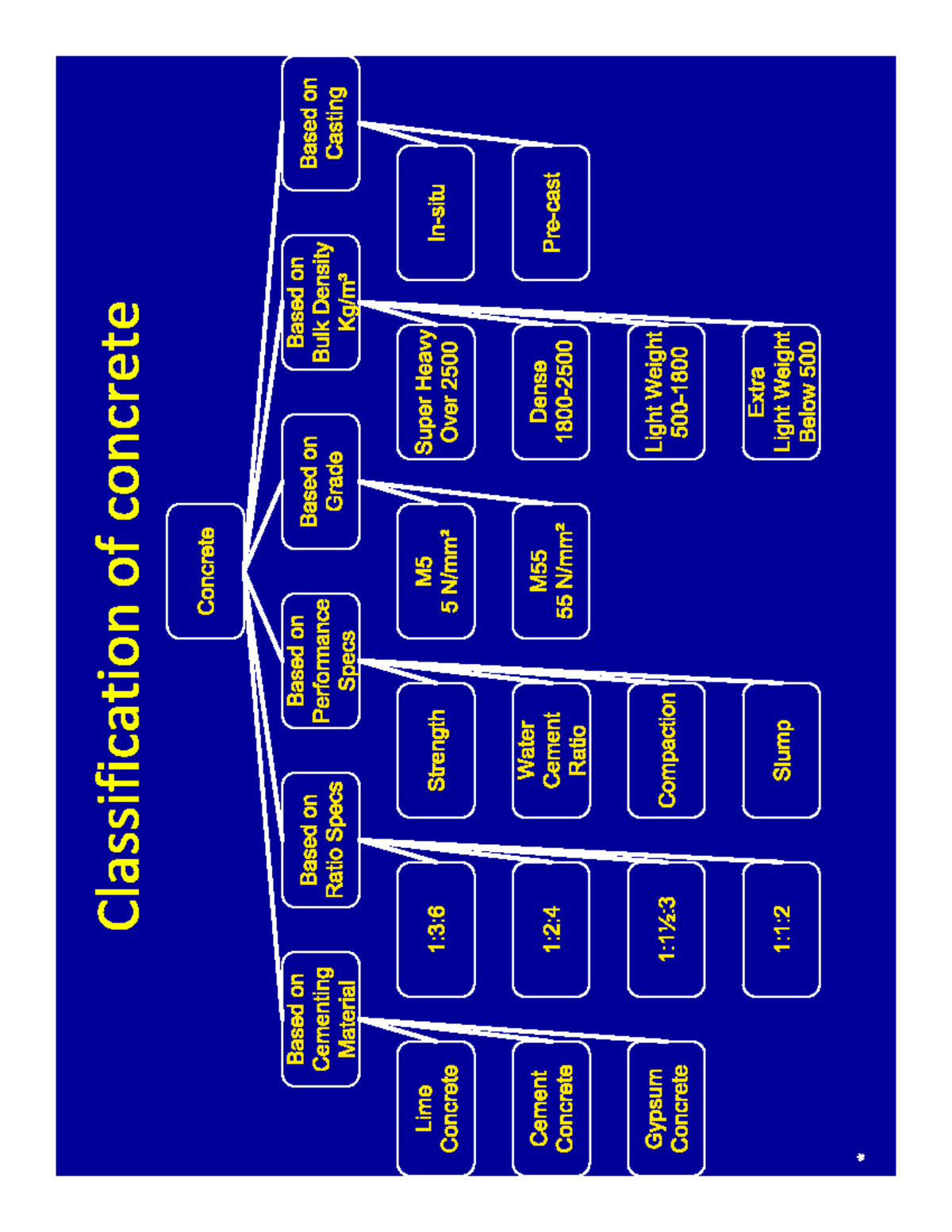 Concrete 2-2 - Classification of concrete Concrete Based on Based on ...