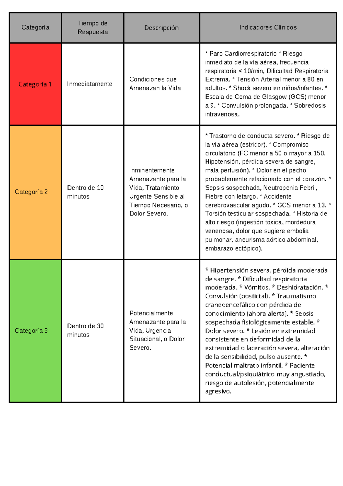 Tablas de triage - Categoría Tiempo de Respuesta Descripción ...