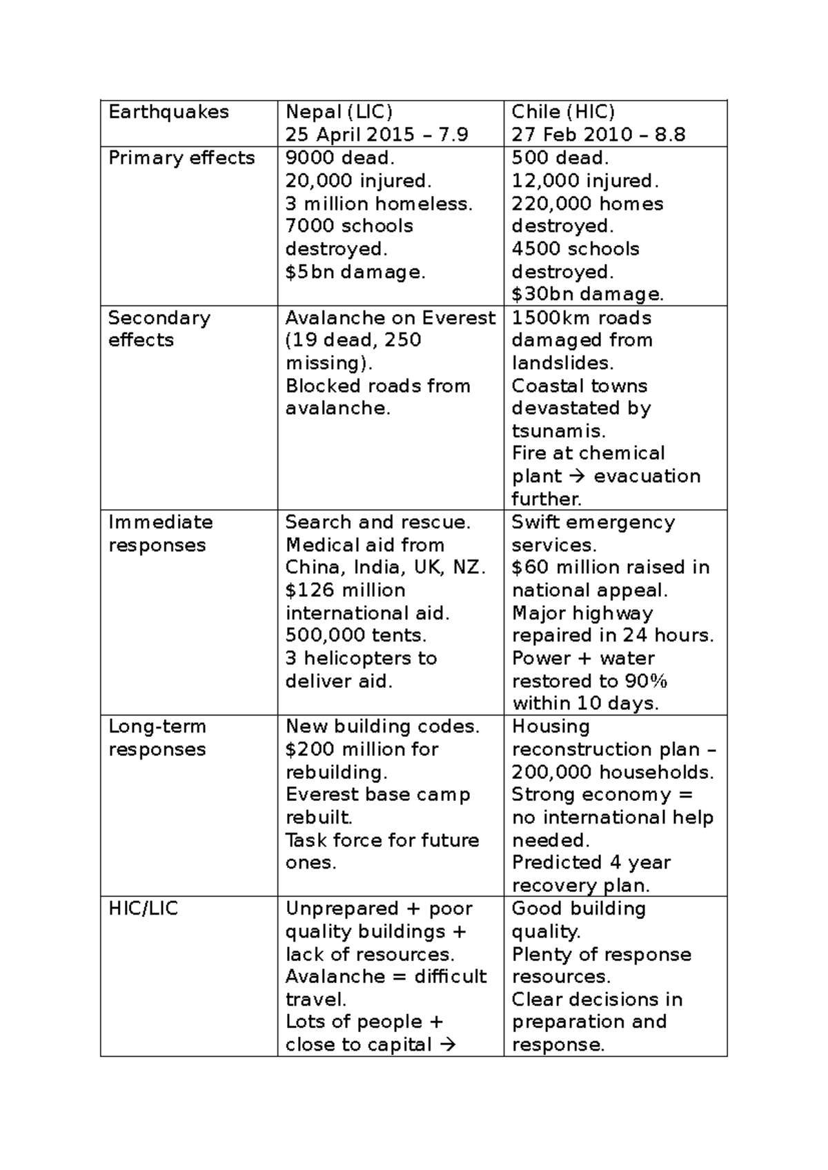 Case Study Analysis: Effects of Earthquakes & Disasters (LIC, HIC ...