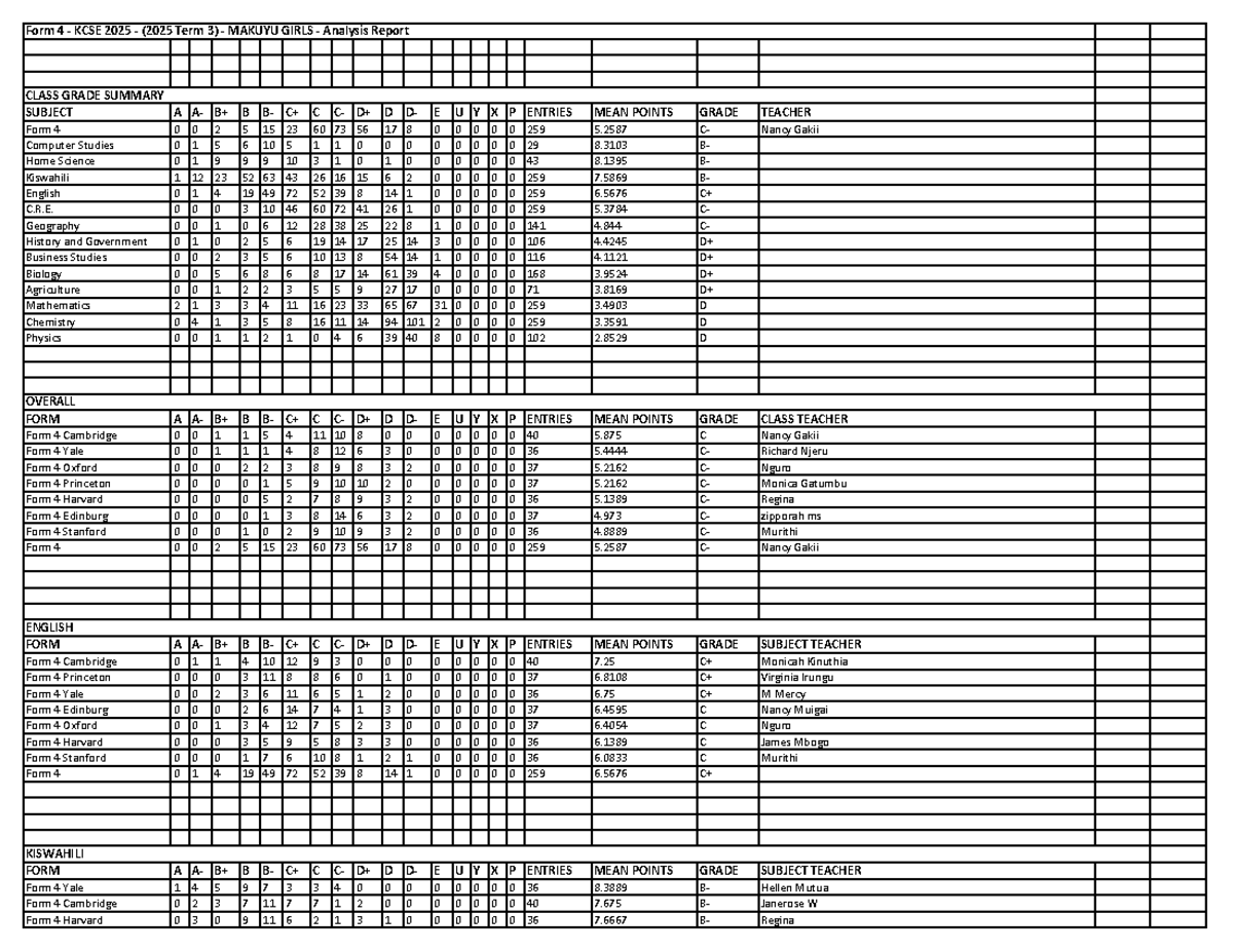 Form 4 KCSE 2025 Term 3 Analysis Report Summary - Studocu