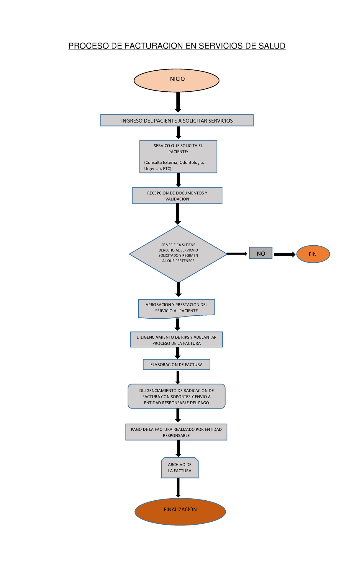 Flujograma Proceso Facturacion Servicios Salud AA1-EV01 - PROCESO DE ...