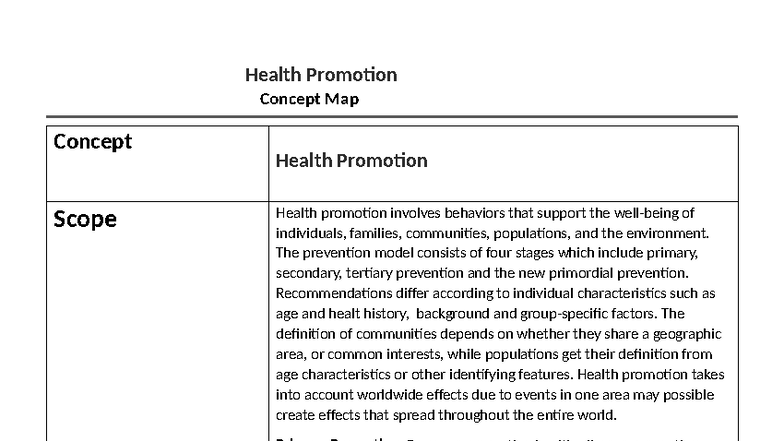 Health Promotion Concept Map: Understanding Prevention Stages and ...