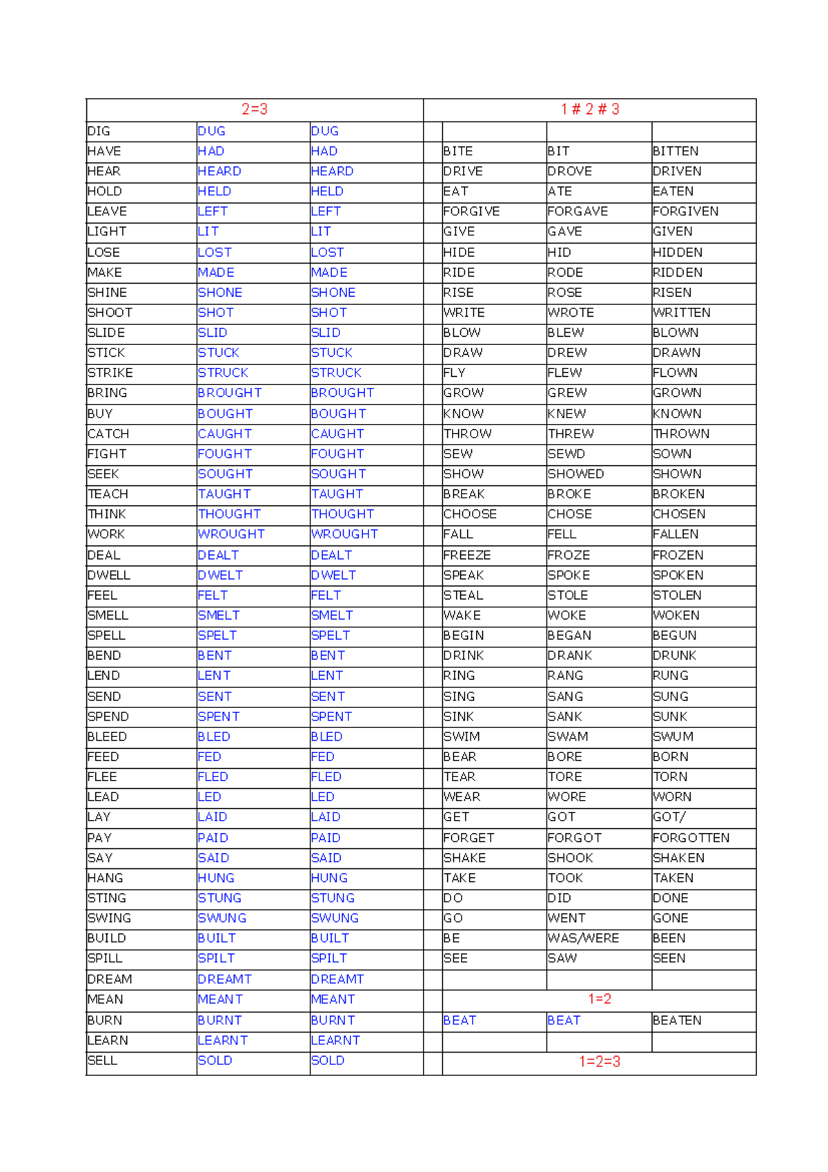 Irregular Verbs List: Spelling Patterns and Forms - Studocu