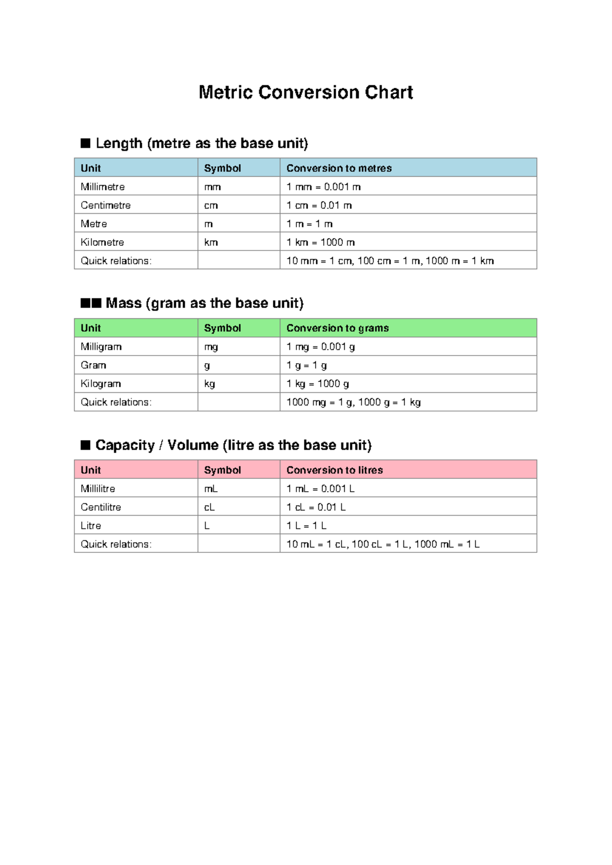 Metric Conversion Chart: Length, Mass, and Volume Units - Studocu
