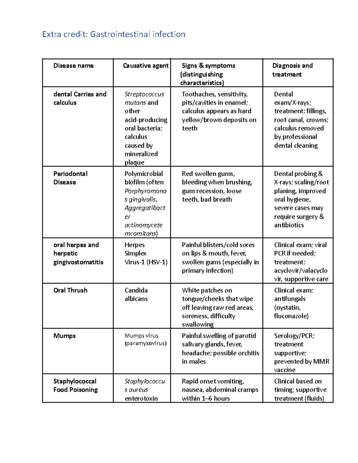 Gastrointestinal Infection Review Chart: Extra Credit Study Guide - Studocu
