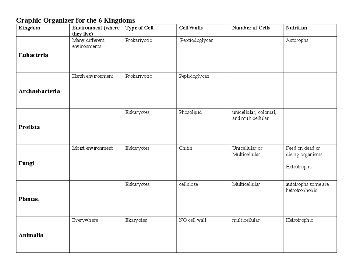 Copy of Kingdom Graphic Organizer - Graphic Organizer for the 6 ...