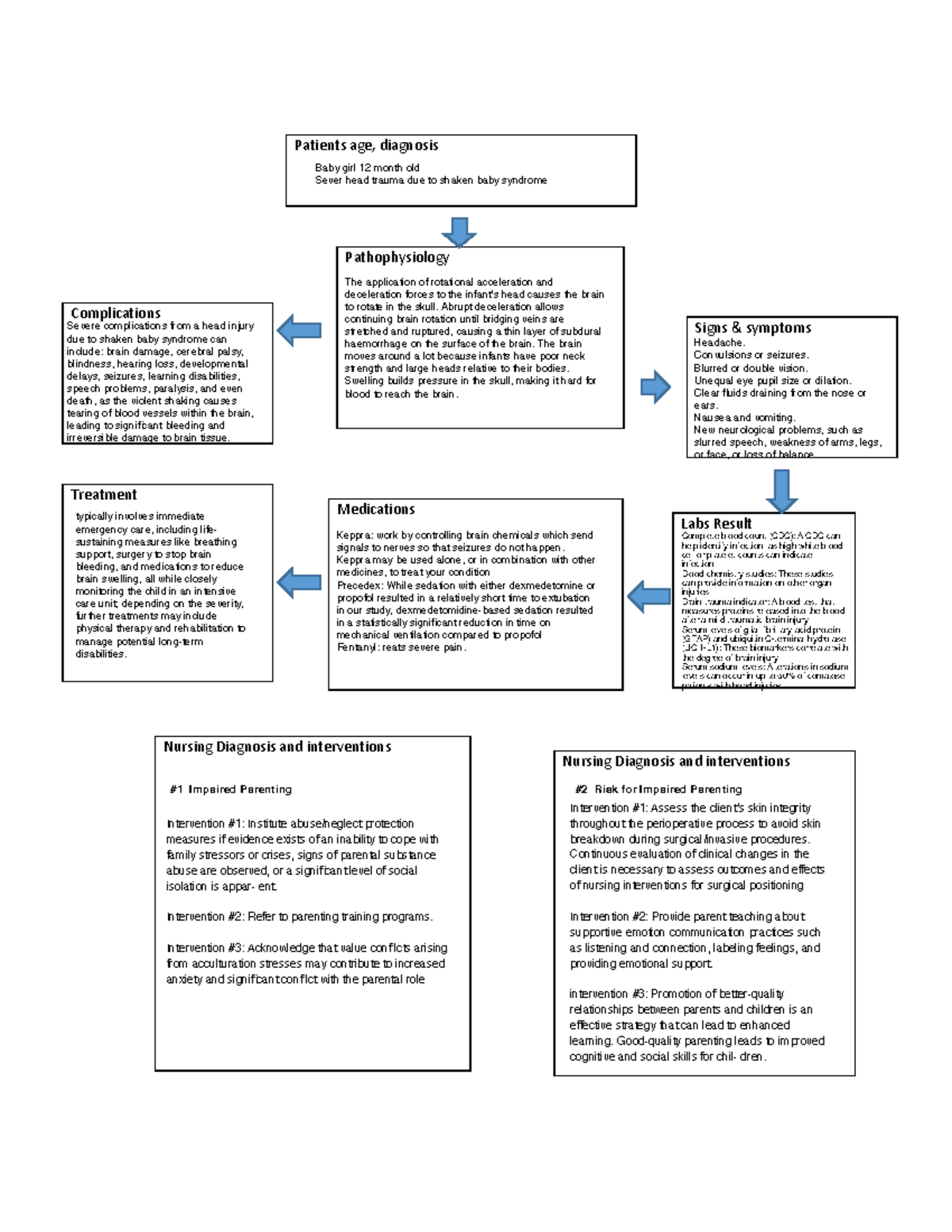 Concept Map Week 3 - peds CJMM - nurs 248 - Patients age, diagnosis ...