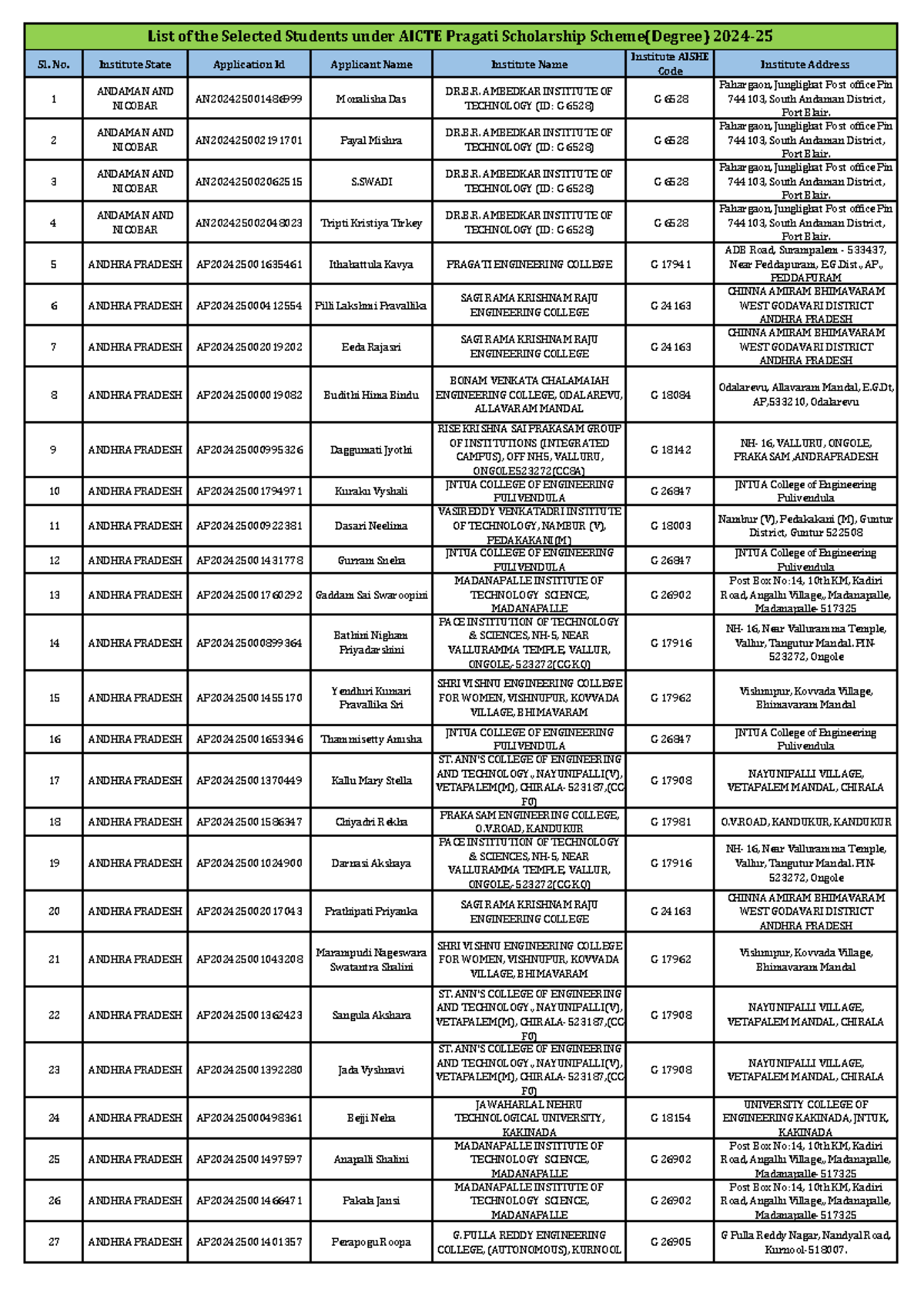 List of Selected Students for AICTE Pragati Scholarship 2024-25 - Studocu