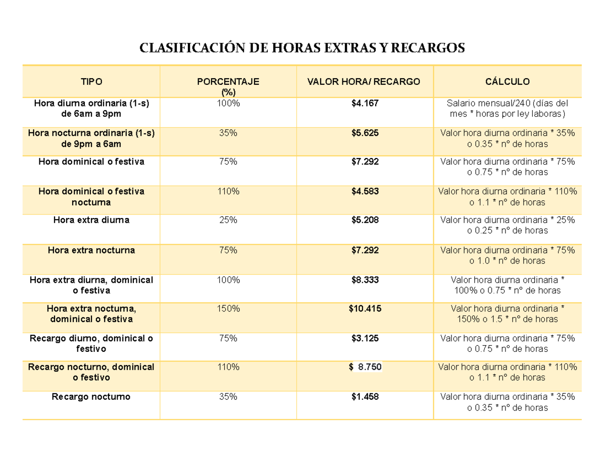 Clasificación de Horas Extras y Recargos: Cálculos Detallados - Studocu