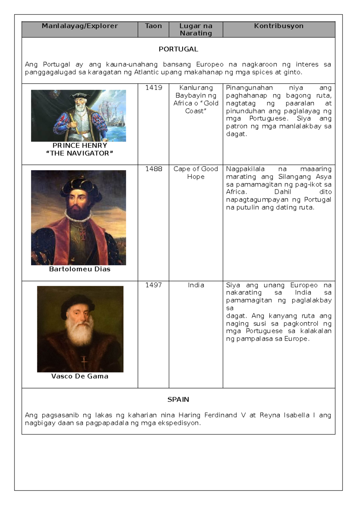 Araling Panlipunan 8-Summary - Manlalayag/Explorer Taon Lugar na ...