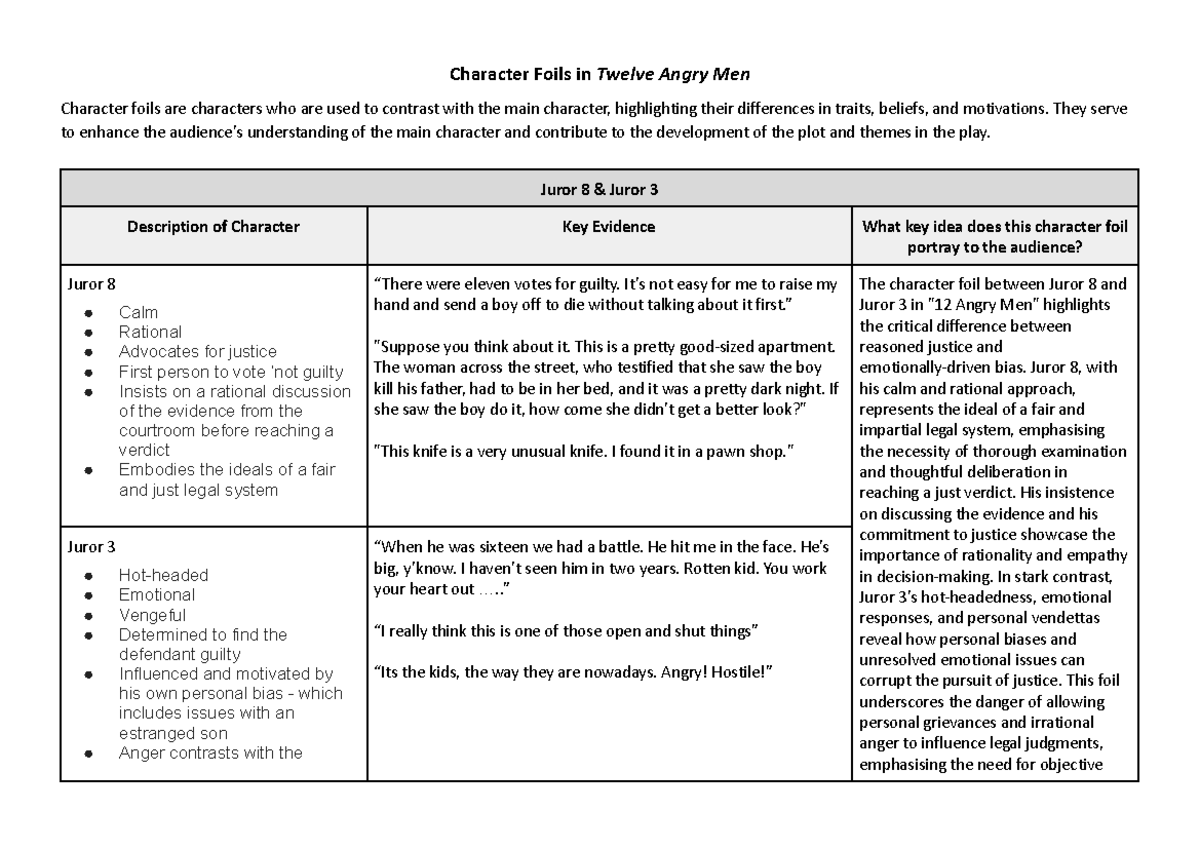 Character Foils Analysis in Twelve Angry Men: Jurors 8, 3, 11 & 7 - Studocu