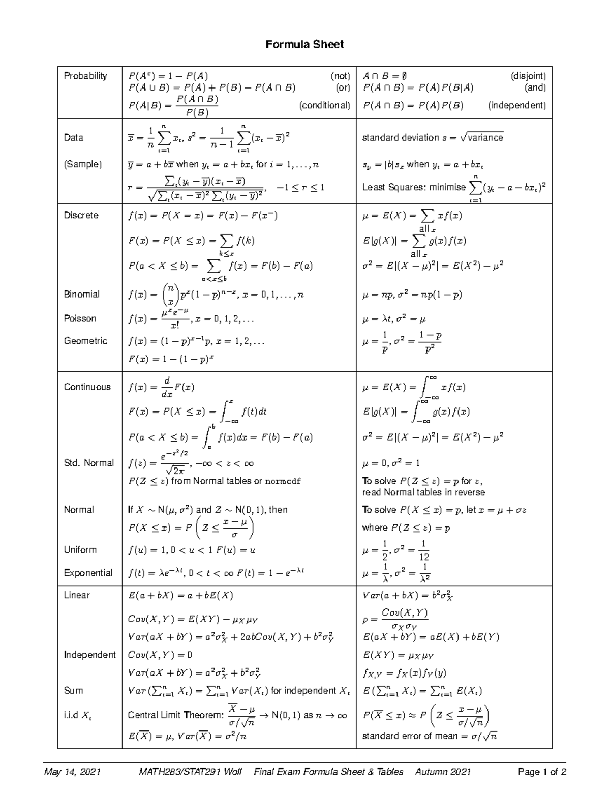 MATH283 Formula Sheet - Formula Sheet Probability P (A c ) = 1 − P (A ...