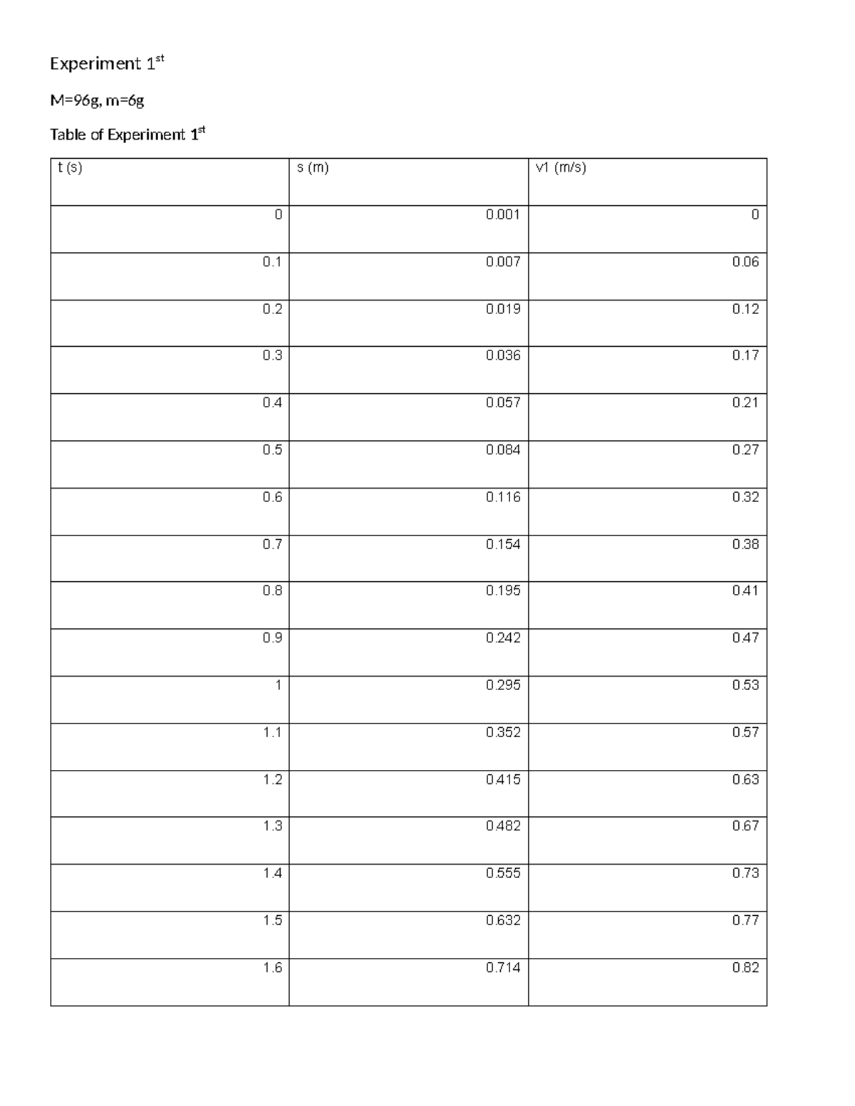 1st Experiment Data and Graphs Analysis - Studocu