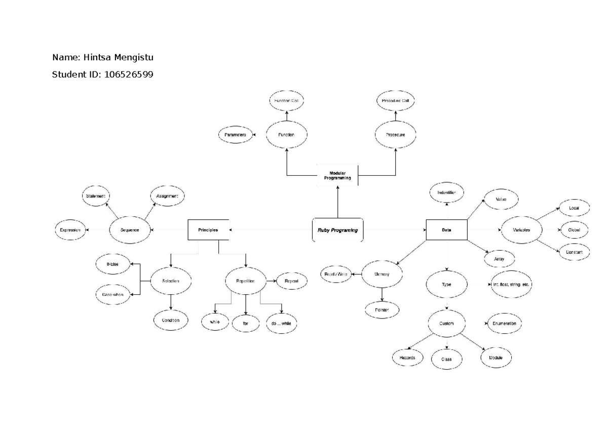 Concept Map - hiii - ICTCLD507 - Name: Hintsa Mengistu Student ID ...