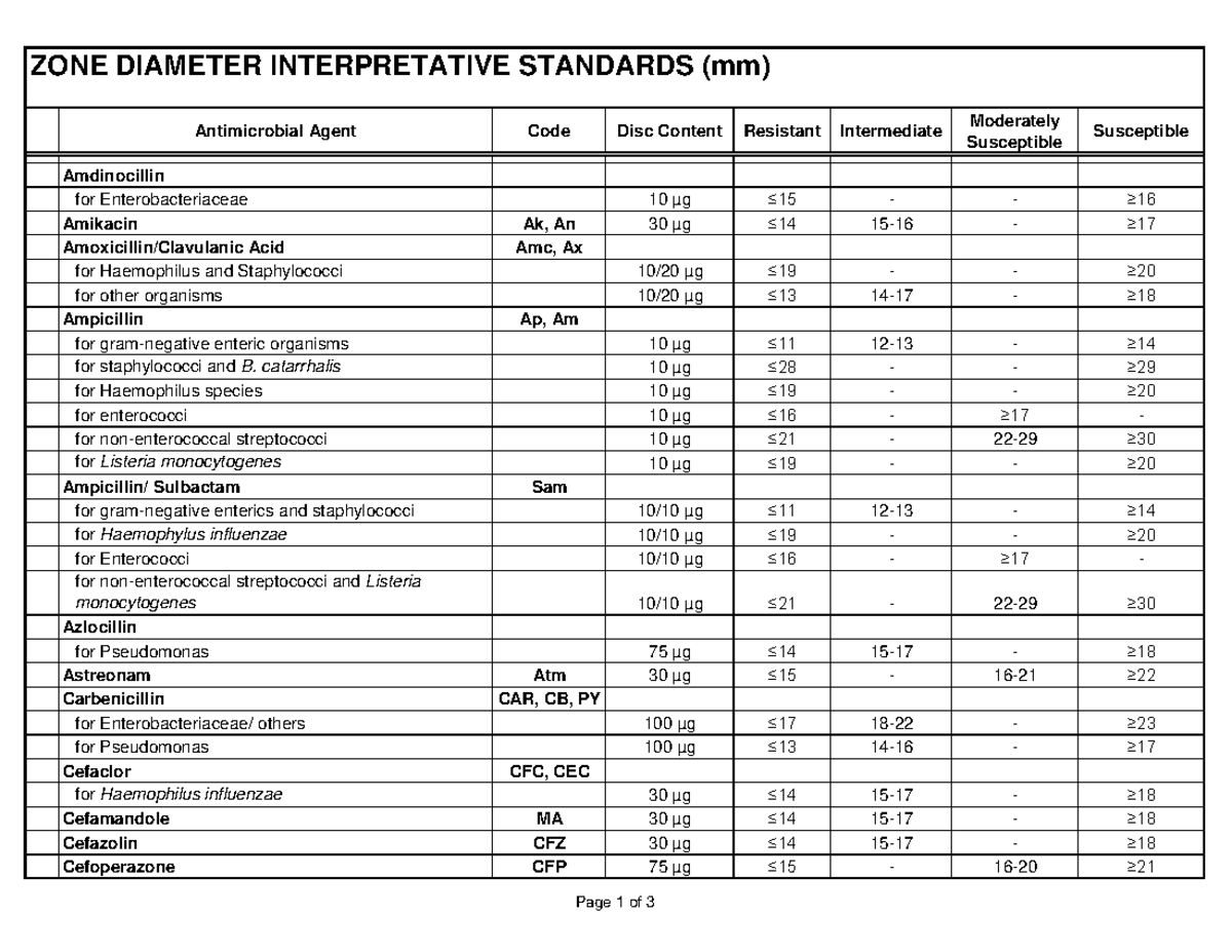 ZONE Diameter Chart - 333333333333 - ZONE DIAMETER INTERPRETATIVE ...