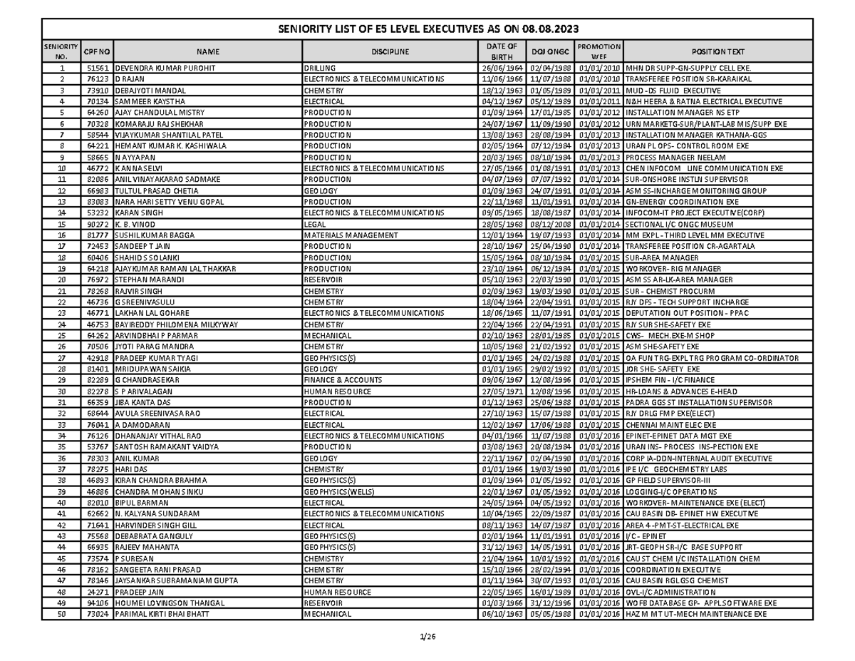 SENIORITY LIST OF E5 LEVEL EXECUTIVES AS OF 08.08.2023 - Studocu