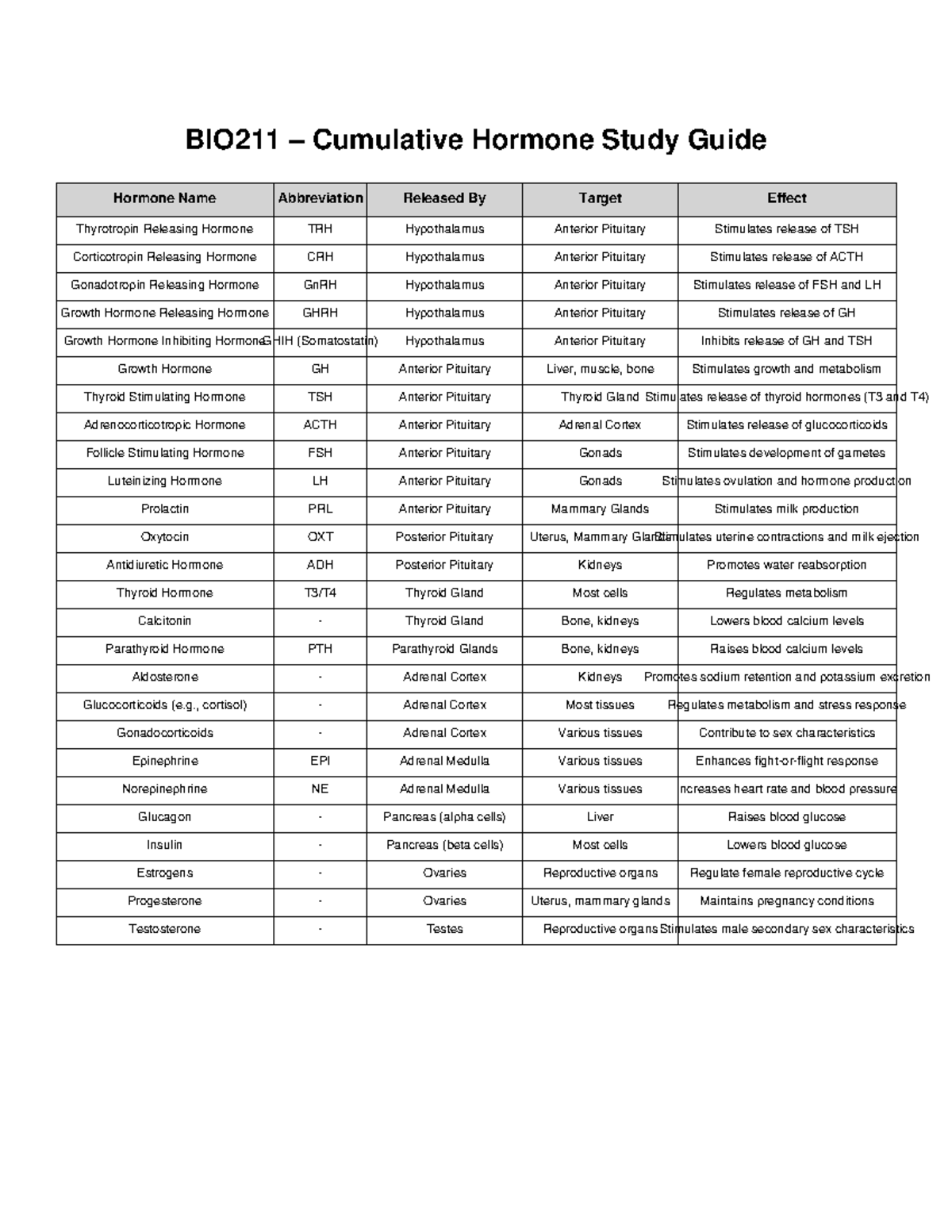 BIO211 Cumulative Study Guide: Key Hormones and Their Functions - Studocu