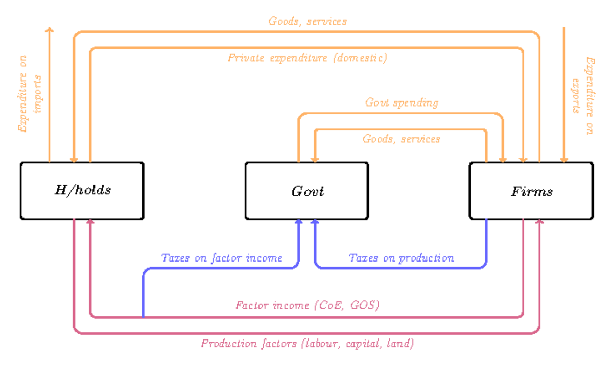 Circular flow diagram - jjjjkjbkjbkjljljlj - Introduction to Nuclear ...