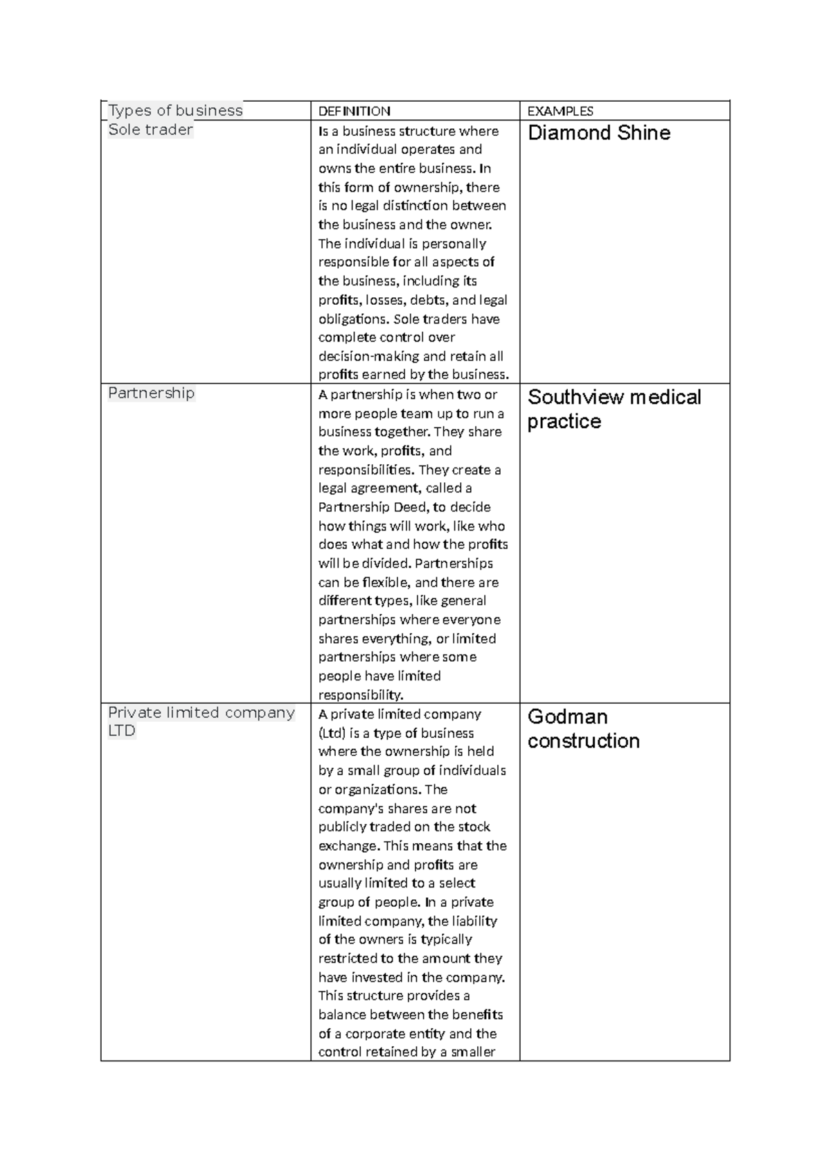 Table for unit 1 1.1 - Types of business DEFINITION EXAMPLES Sole ...