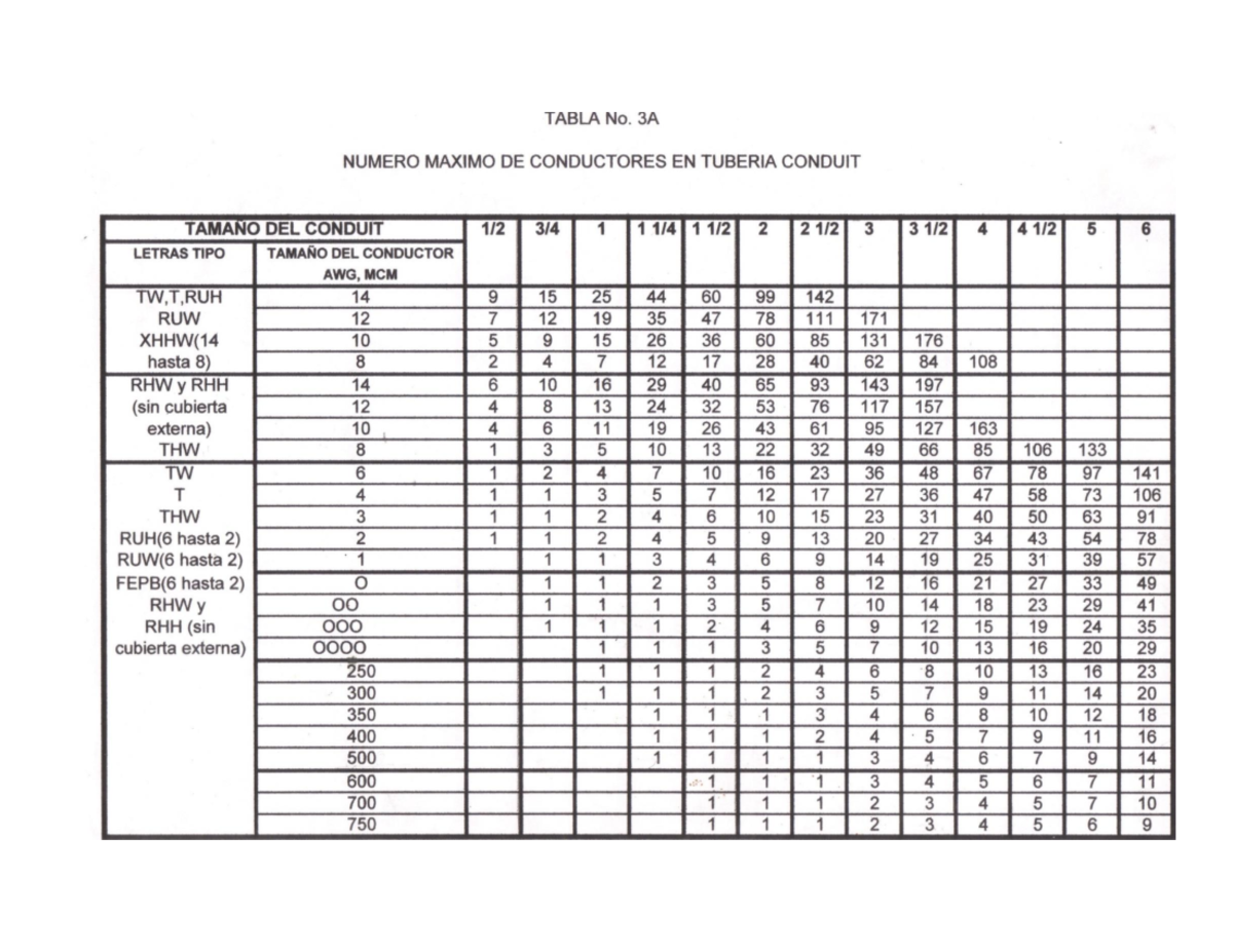 Tablas del NEC: Conductores en Tubería y Ampacidad - Studocu