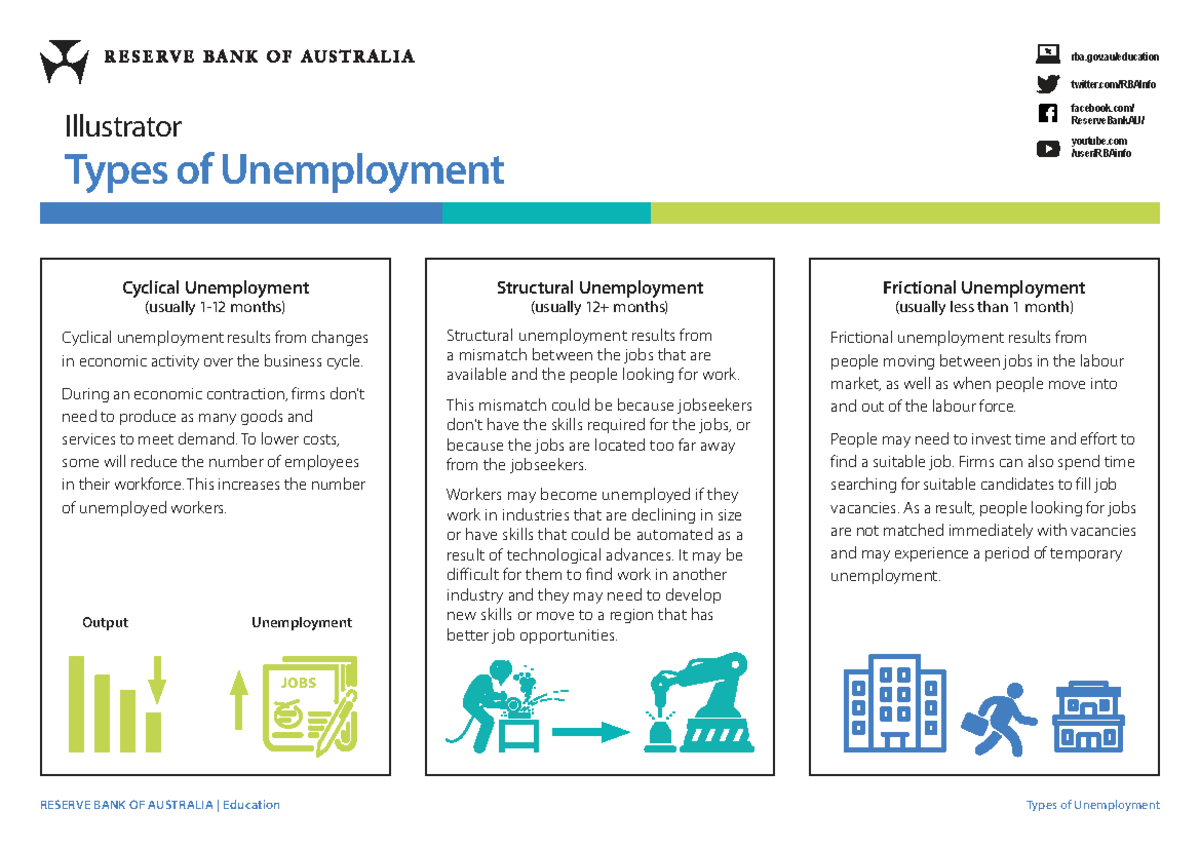 Types of Unemployment: Cyclical, Structural, and Frictional Explained ...
