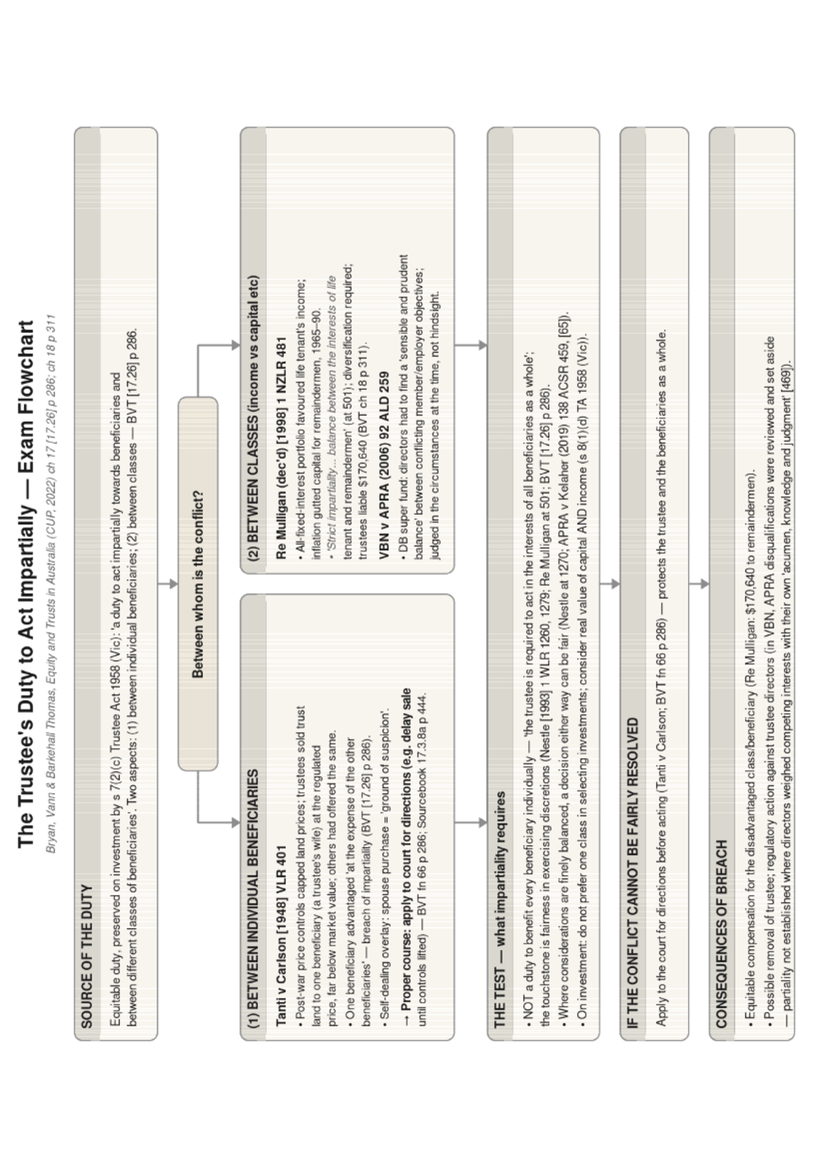 Duty to Act Impartially: Exam Flowchart for Equity & Trusts (BVT) - Studocu