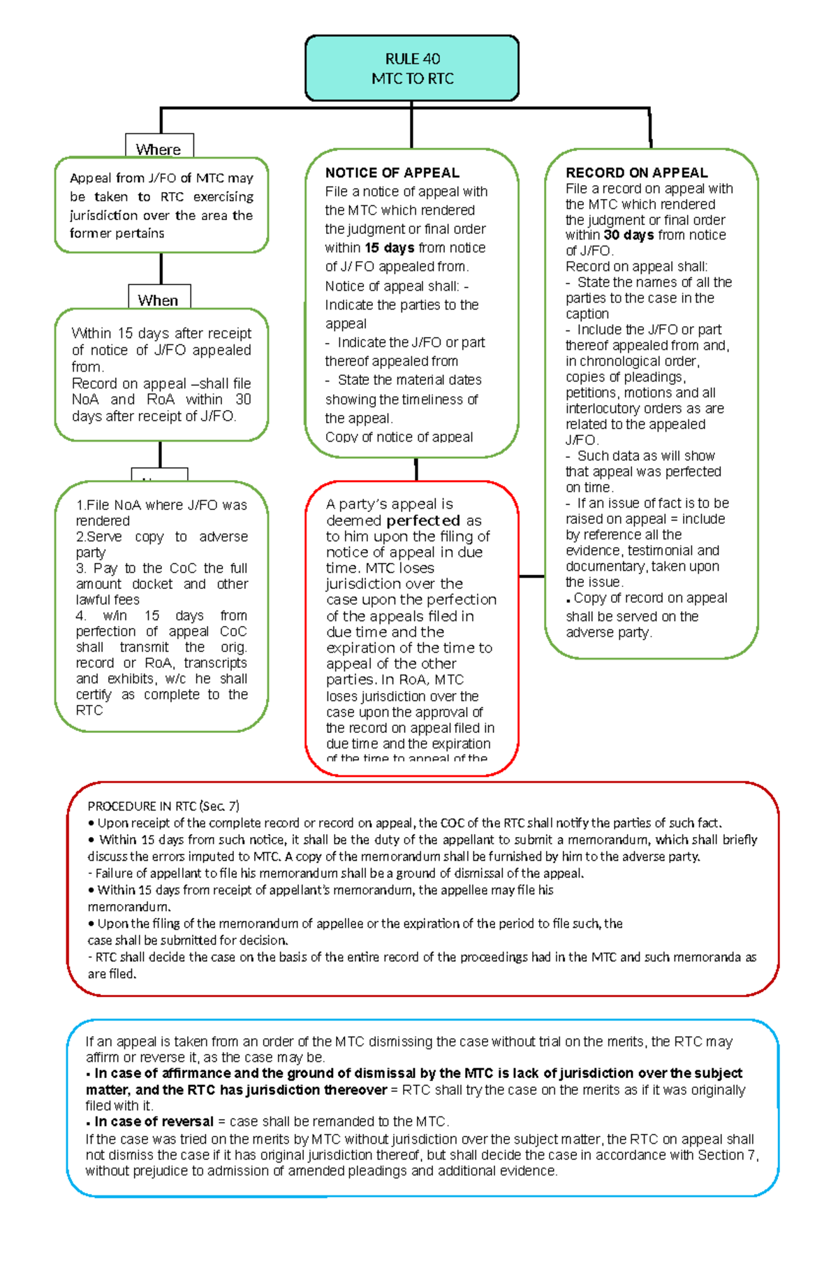 RULE 40-45: Comprehensive Guide to Appeals from MTC to RTC and Beyond ...
